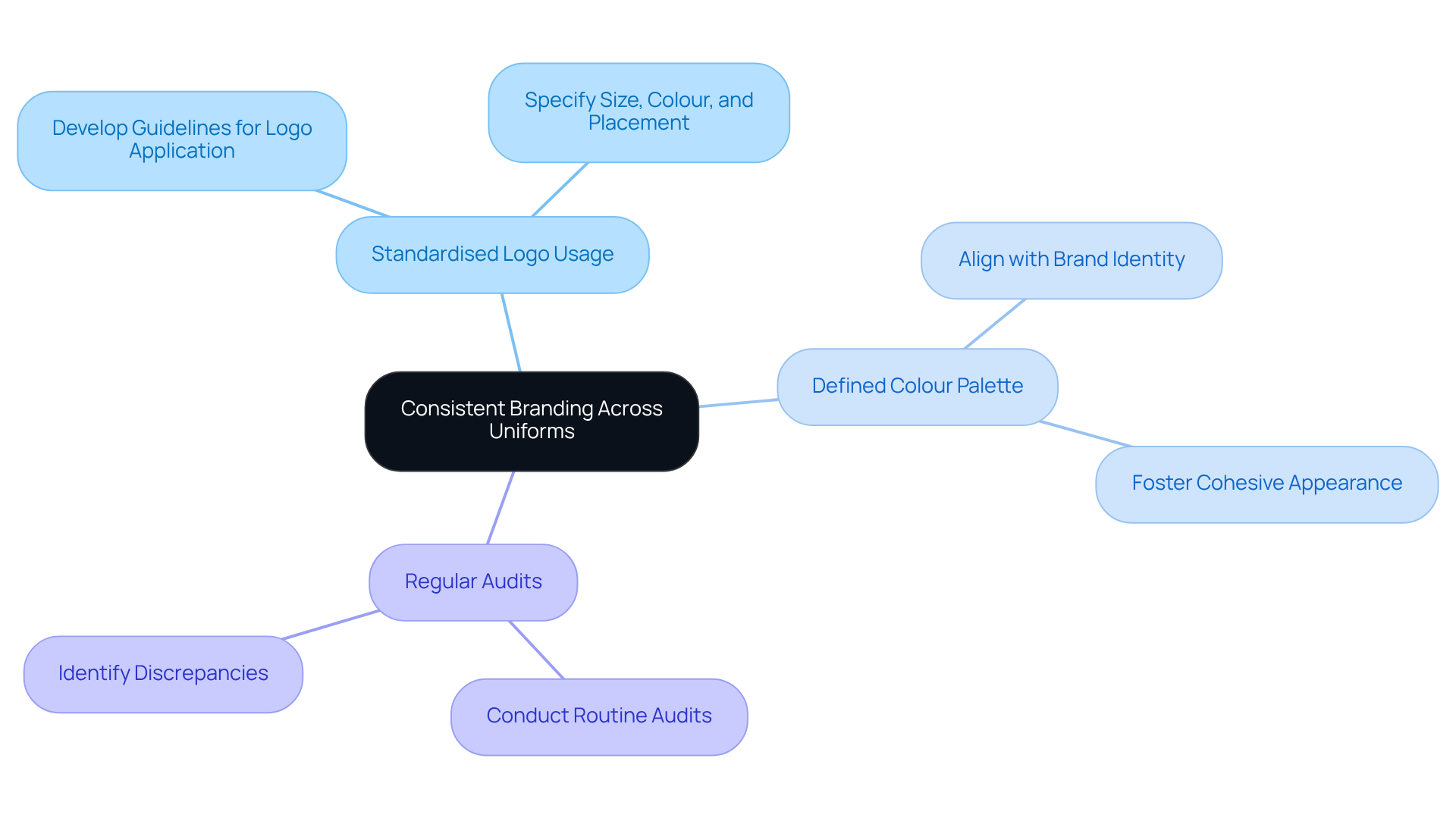 Start at the center with the main idea of consistent branding, then explore each strategy and its specific actions. The different colors help you see how each part connects to the overall goal of a cohesive brand identity.