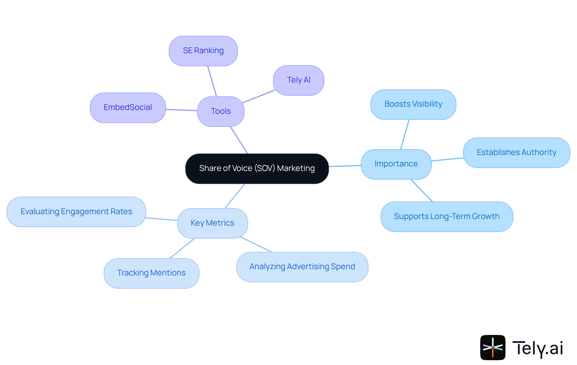 The center represents the main concept of SOV marketing. Follow the branches to explore its importance, key metrics for measurement, and tools that can help enhance SOV. Each branch is color-coded for easy navigation.
