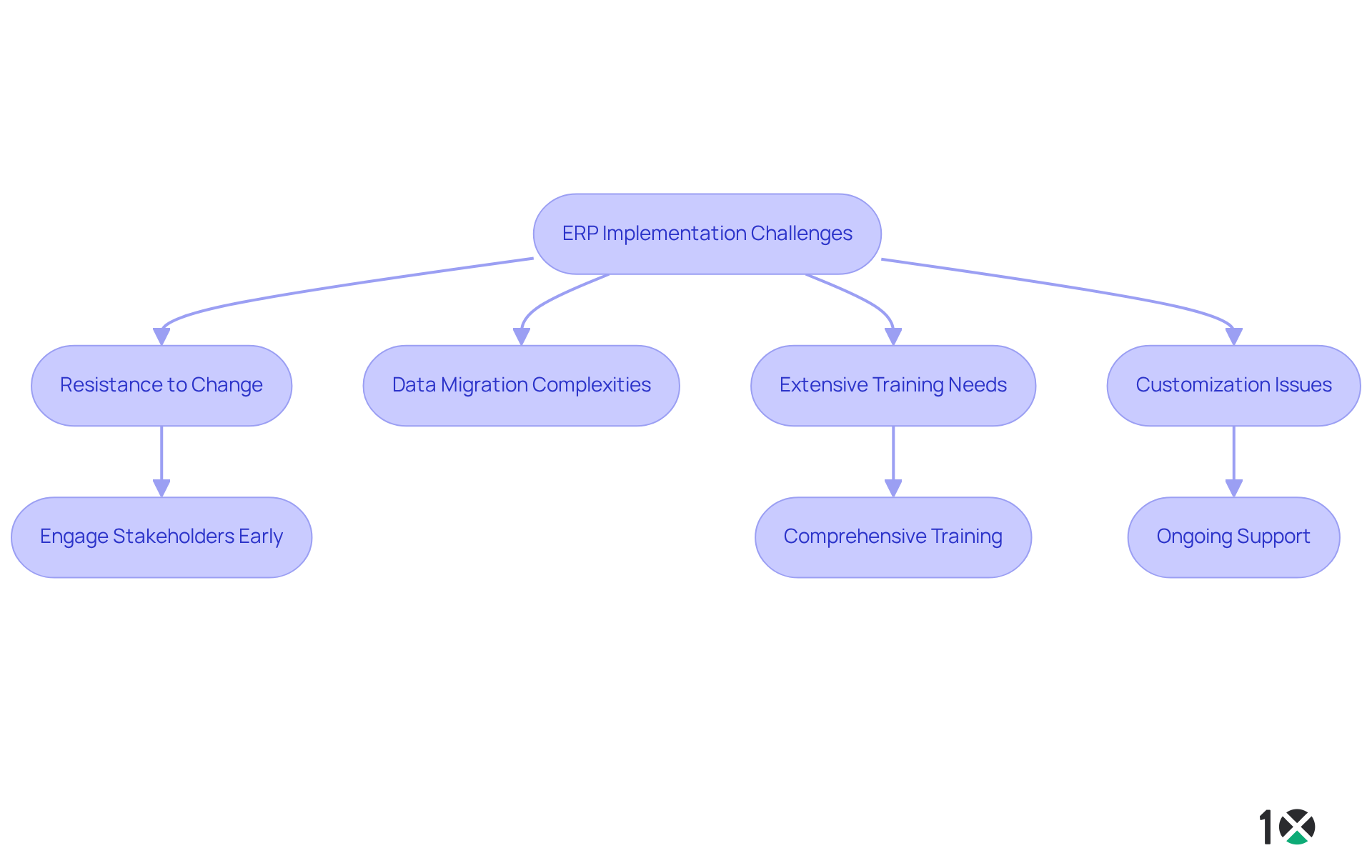 The main box outlines the challenges in implementing ERP solutions. Each arrow leads to specific challenges, and beneath each challenge are strategies to help overcome them. This layout helps visualize how to approach the implementation effectively.