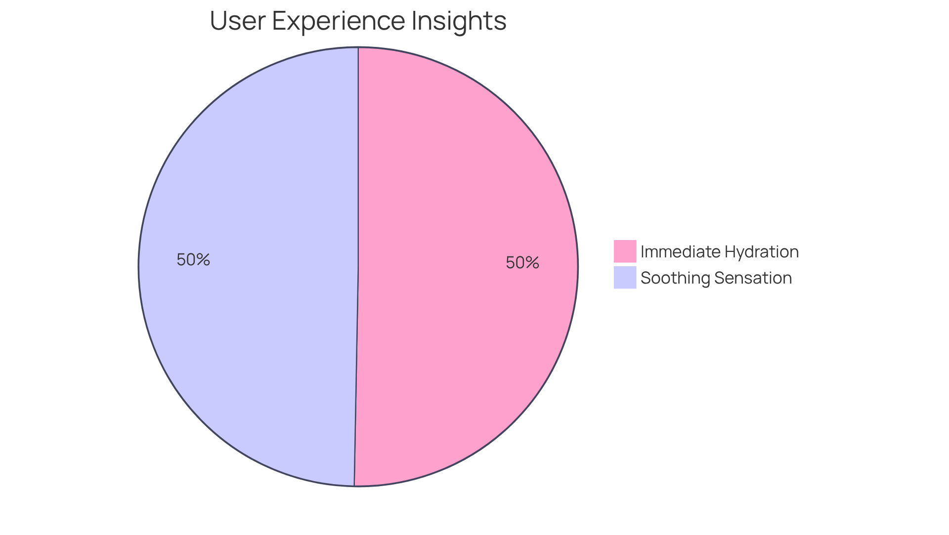 This chart shows how users responded to the Ruby-Cell Intensive 4U Mist. The blue slice represents those who felt more hydrated, while the green slice shows those who found it soothing. The bigger the slice, the more users reported that experience!