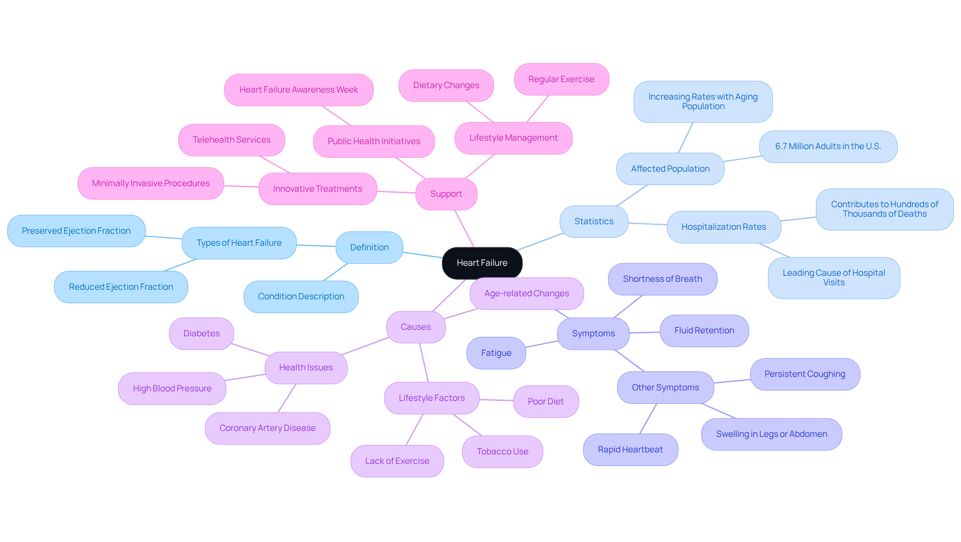 The center represents heart failure, and the branches show important related topics. Each branch helps you explore different aspects of heart failure, from what it is to how it can be managed.