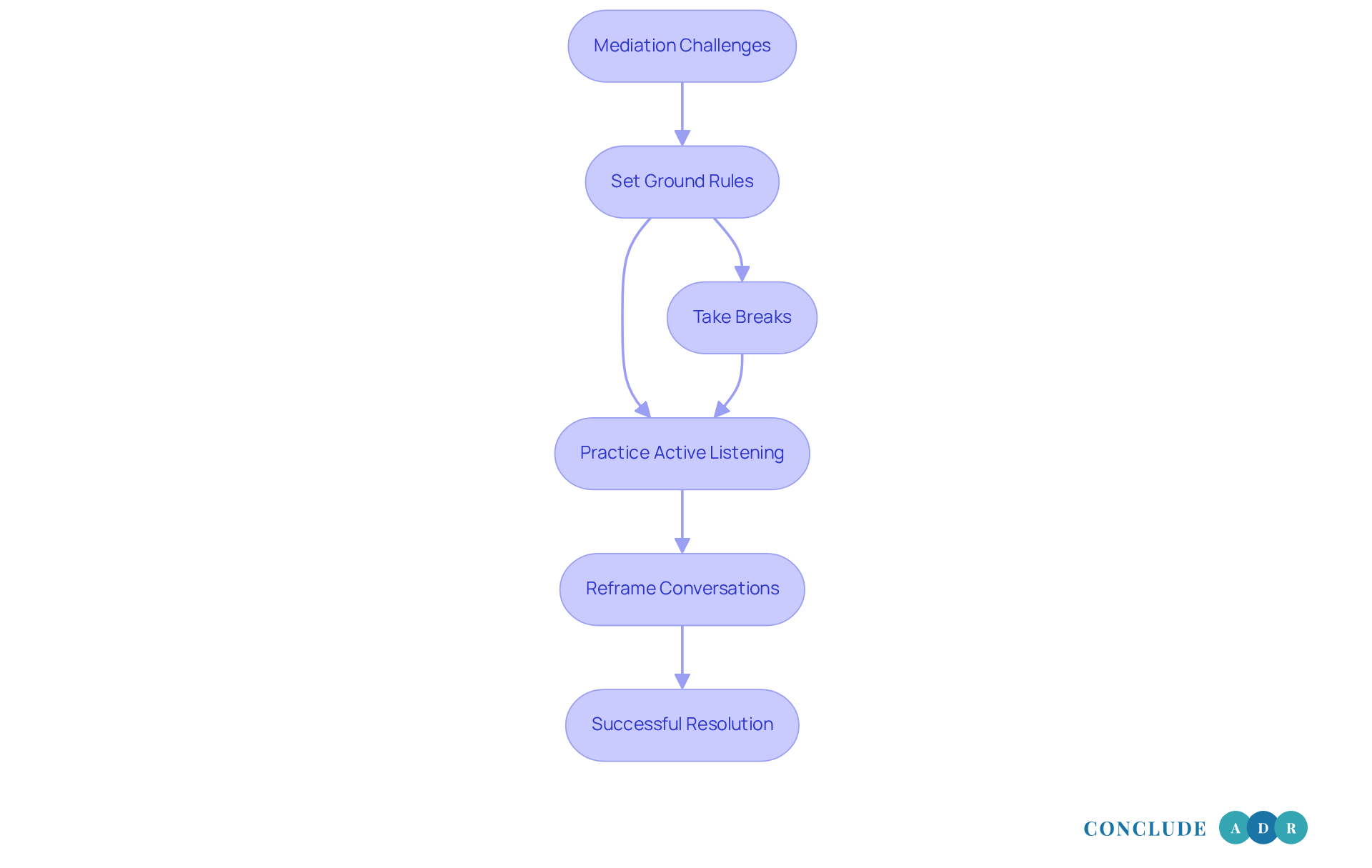 Follow the arrows to see how to navigate common challenges in mediation. Each step helps create a more constructive and respectful environment for discussion.