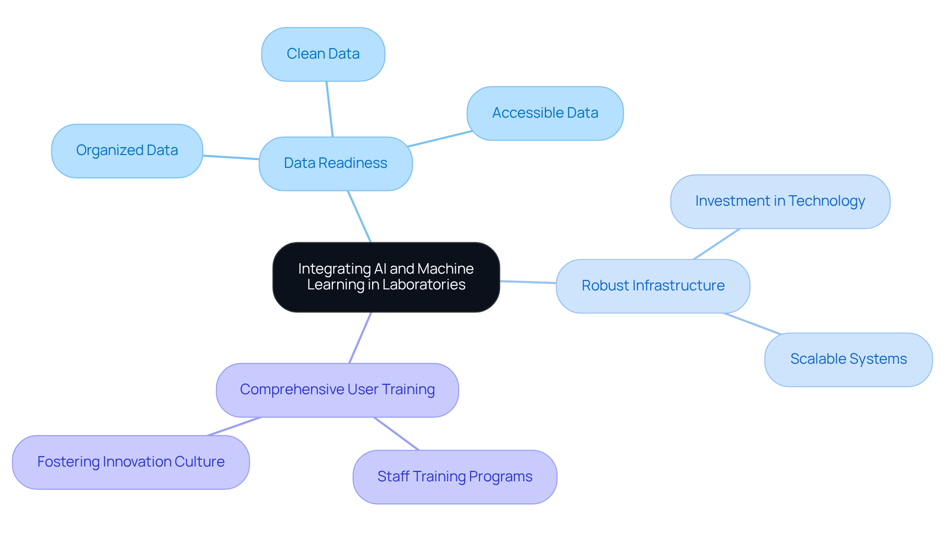 The central node represents the overall strategy, while the branches show the key components necessary for successful integration. Each sub-point provides additional details on how to achieve these goals.