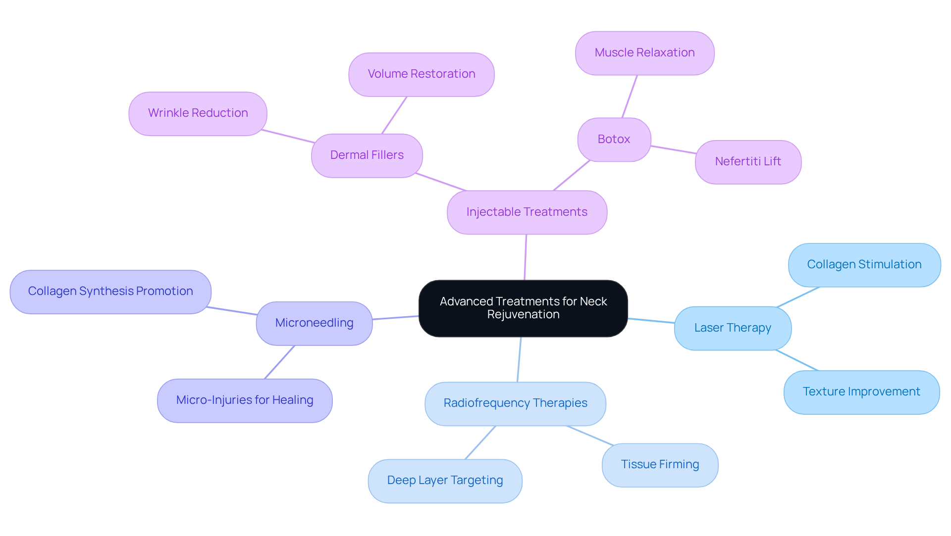 This mindmap starts with the main topic in the center and branches out to show different treatment options. Each branch represents a treatment type, and the sub-branches provide more details about what each treatment does. It's a great way to see all your options at a glance! This mindmap starts with the main topic in the center and branches out to show different treatment options. Each branch represents a treatment type, and the sub-branches provide more details about what each treatment does. It's a great way to see all your options at a glance!