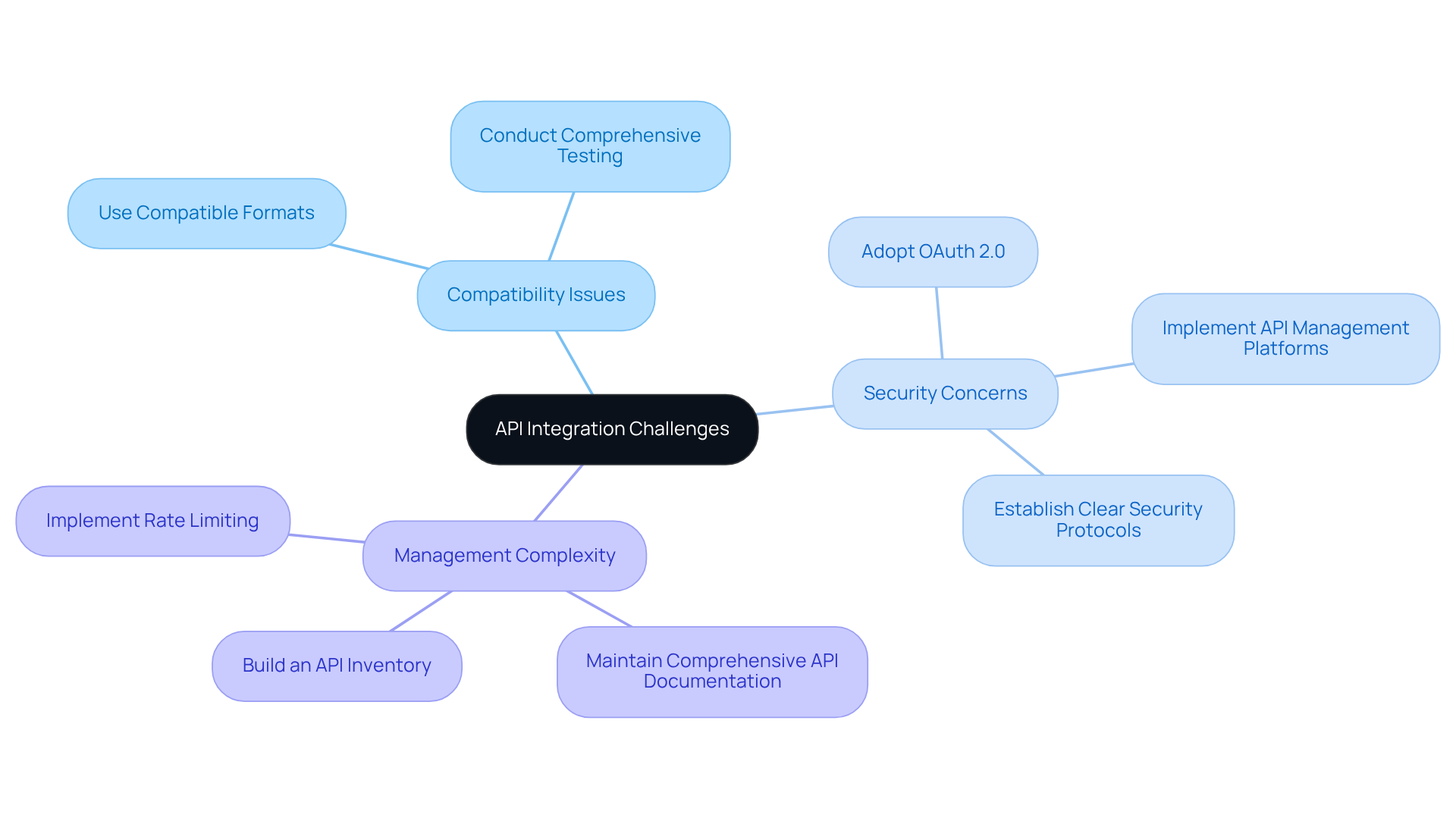 The center represents the main topic of API integration challenges. Each branch shows a specific challenge, and the sub-branches outline the strategies to overcome them. Follow the branches to see how each solution addresses the respective challenge. The center represents the main topic of API integration challenges. Each branch shows a specific challenge, and the sub-branches outline the strategies to overcome them. Follow the branches to see how each solution addresses the respective challenge.