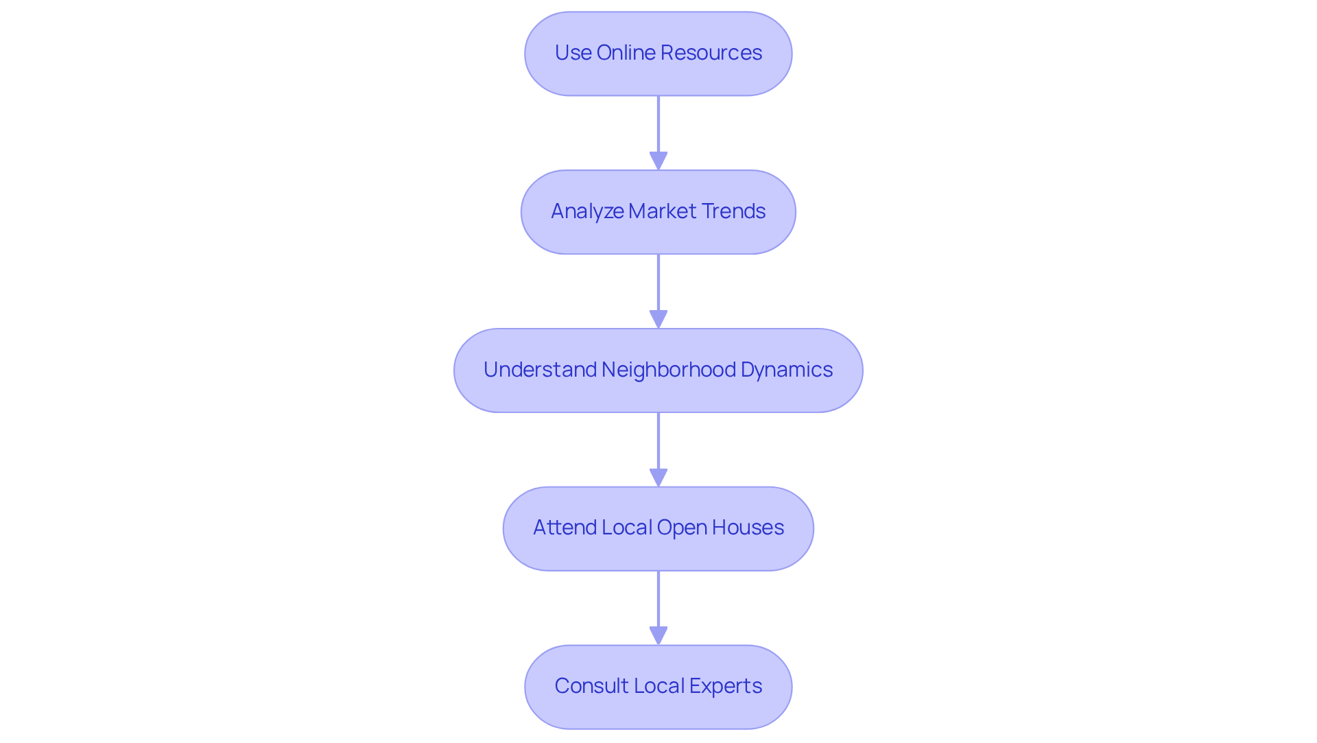 Each box represents a step in your journey to find affordable homes in Shelley. Follow the arrows to see how each step builds on the previous one, guiding you through the process.