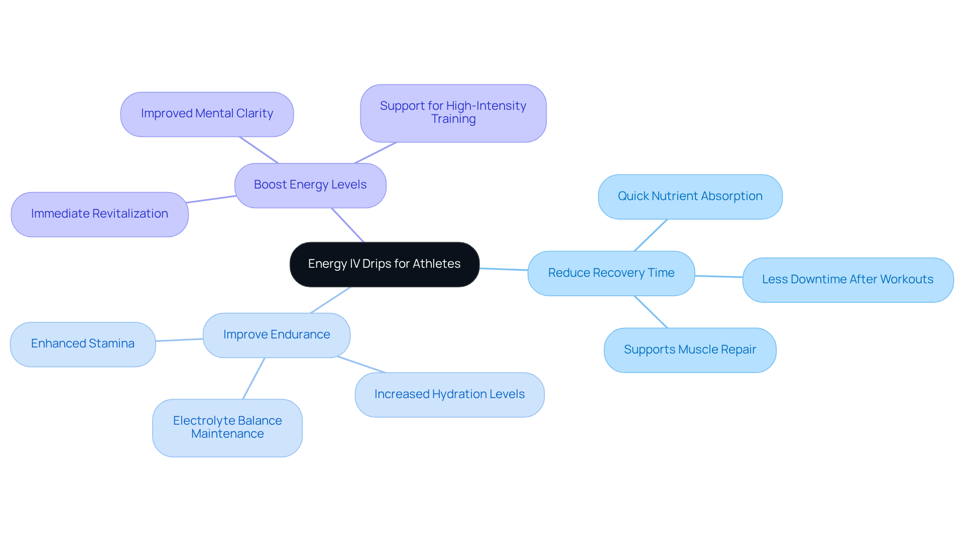 The central node represents the main topic, while the branches show the key benefits of energy IV drips. Each branch highlights how these treatments can help athletes enhance their performance and recovery.