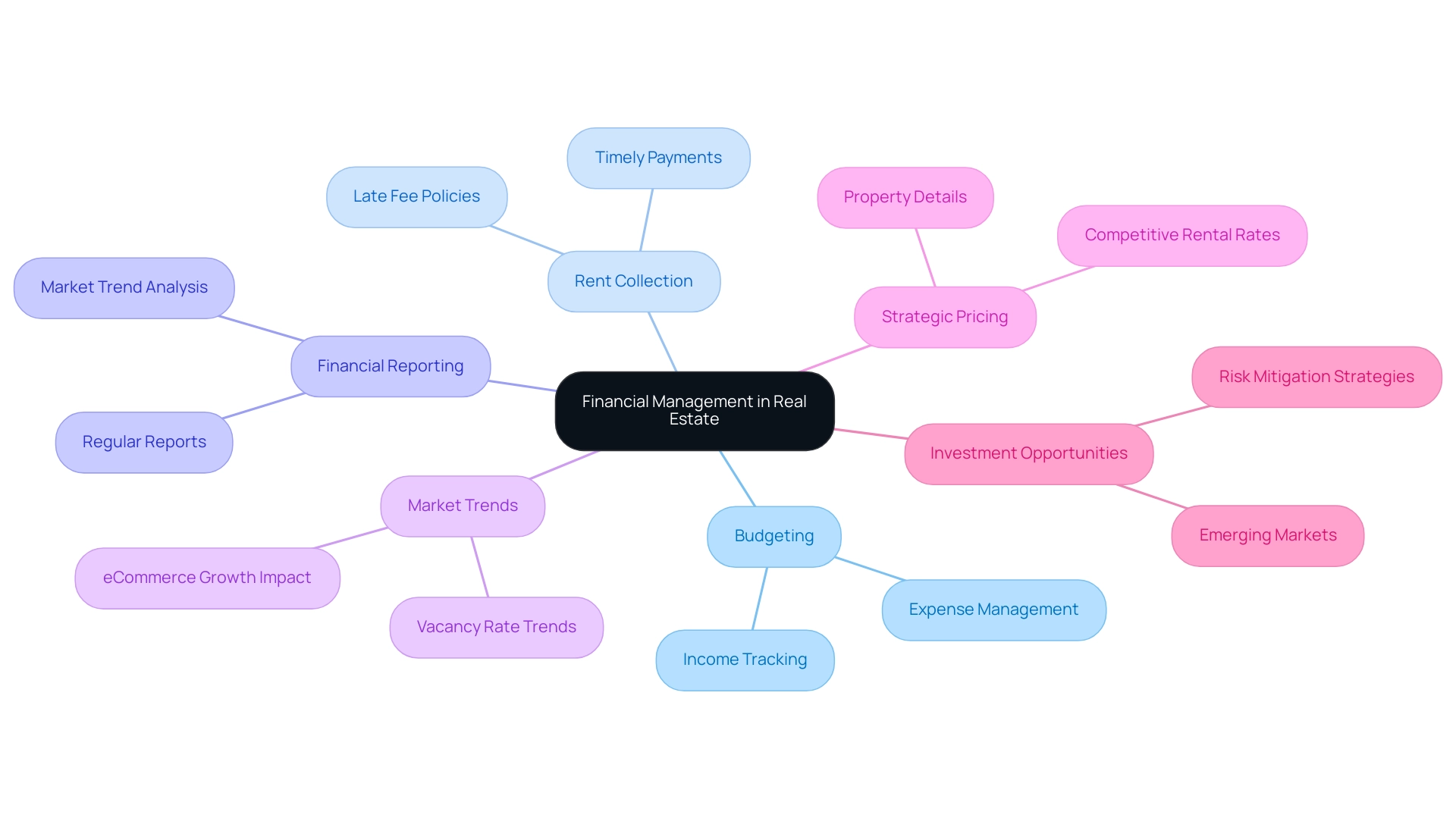 The central node represents the overarching theme, while branches denote key components of financial management, and sub-branches provide specific strategies and considerations.