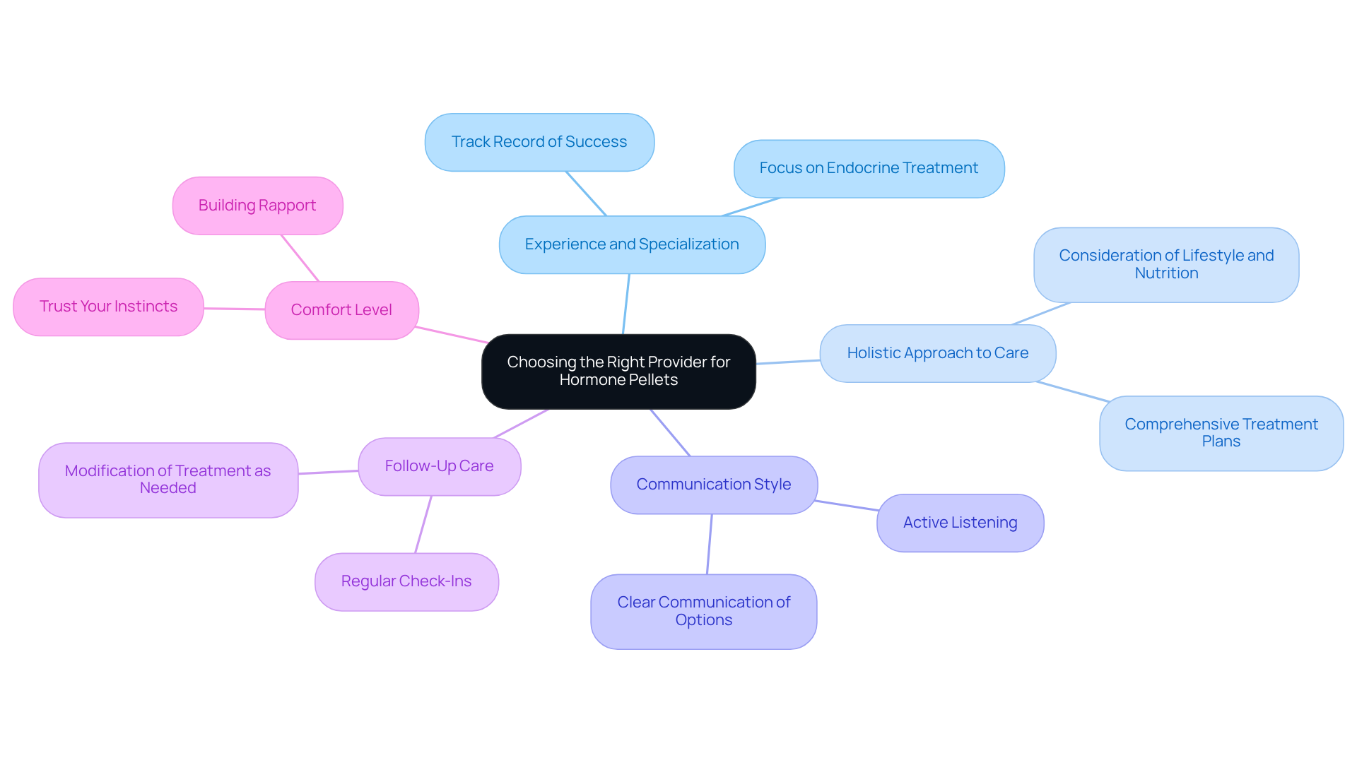 This mindmap helps you see the important factors to consider when selecting a provider for hormone pellets. Each branch represents a key area to think about, and the sub-branches give you more details on what to look for in that area.