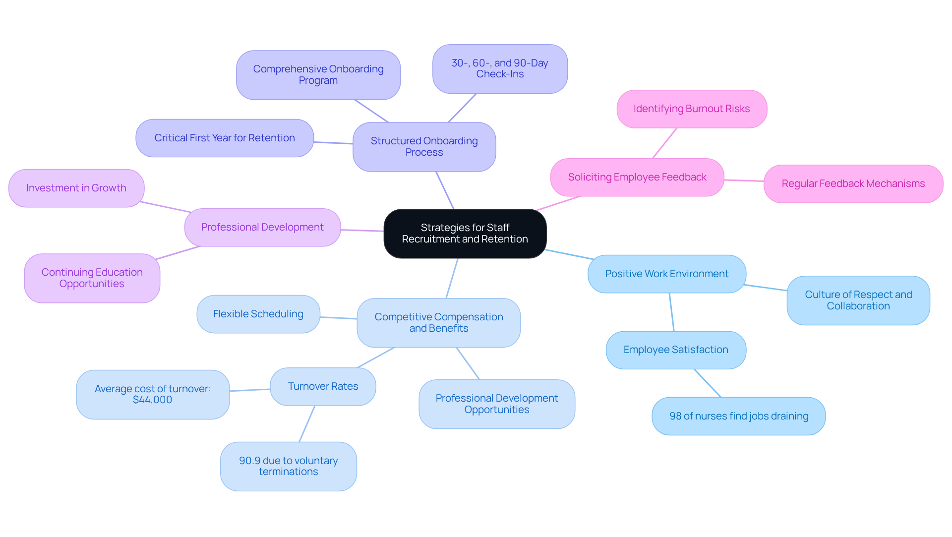 The central node represents the overall goal of improving recruitment and retention. Each branch shows a specific strategy, and the sub-points provide additional details or statistics that support the importance of that strategy. This layout helps you see how each strategy contributes to a better work environment.