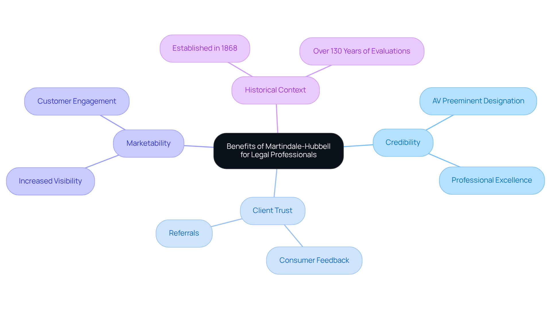 The central node represents the overall benefits of Martindale-Hubbell ratings. Each branch highlights a specific benefit, and the sub-branches provide more detailed aspects of that benefit. This structure helps you see how each benefit contributes to a lawyer's success.