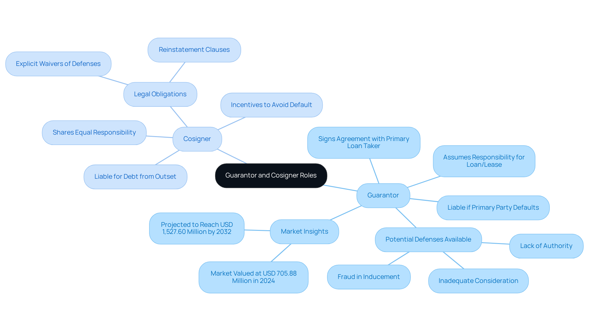 The central node represents the main topic, while the branches show the specific roles and responsibilities of guarantors and cosigners. Each color-coded branch helps you quickly identify the key points related to each role.