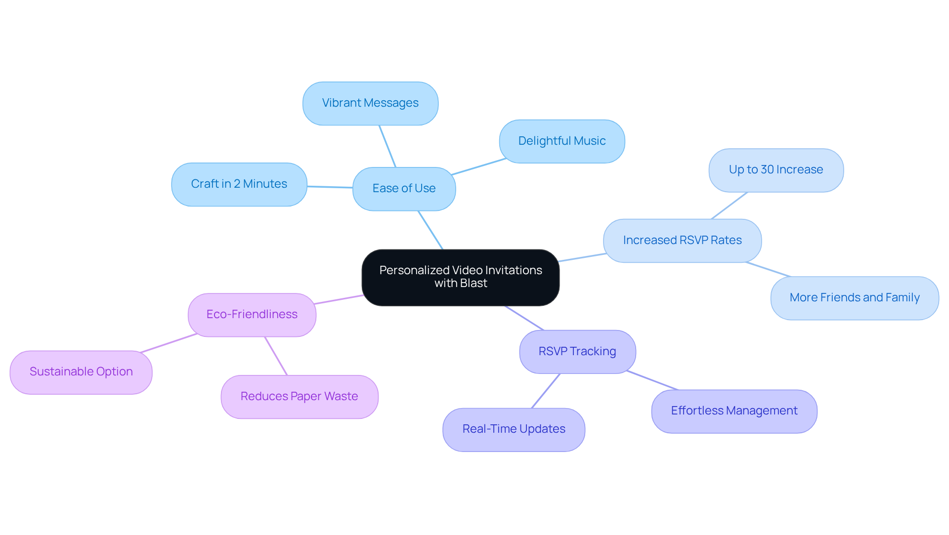 Start from the center with the main service, then explore each branch to see how it enhances the invitation experience. Each color represents a key benefit, making it easy to follow the connections.