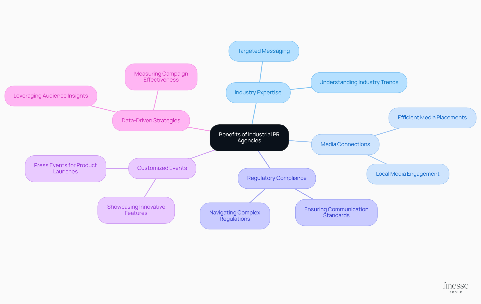 The central node represents the overall benefits of industrial PR agencies. Each branch highlights a specific advantage, and the sub-branches provide further details on that benefit. This layout helps you understand how different aspects contribute to the overall value offered by these agencies. The central node represents the overall benefits of industrial PR agencies. Each branch highlights a specific advantage, and the sub-branches provide further details on that benefit. This layout helps you understand how different aspects contribute to the overall value offered by these agencies.