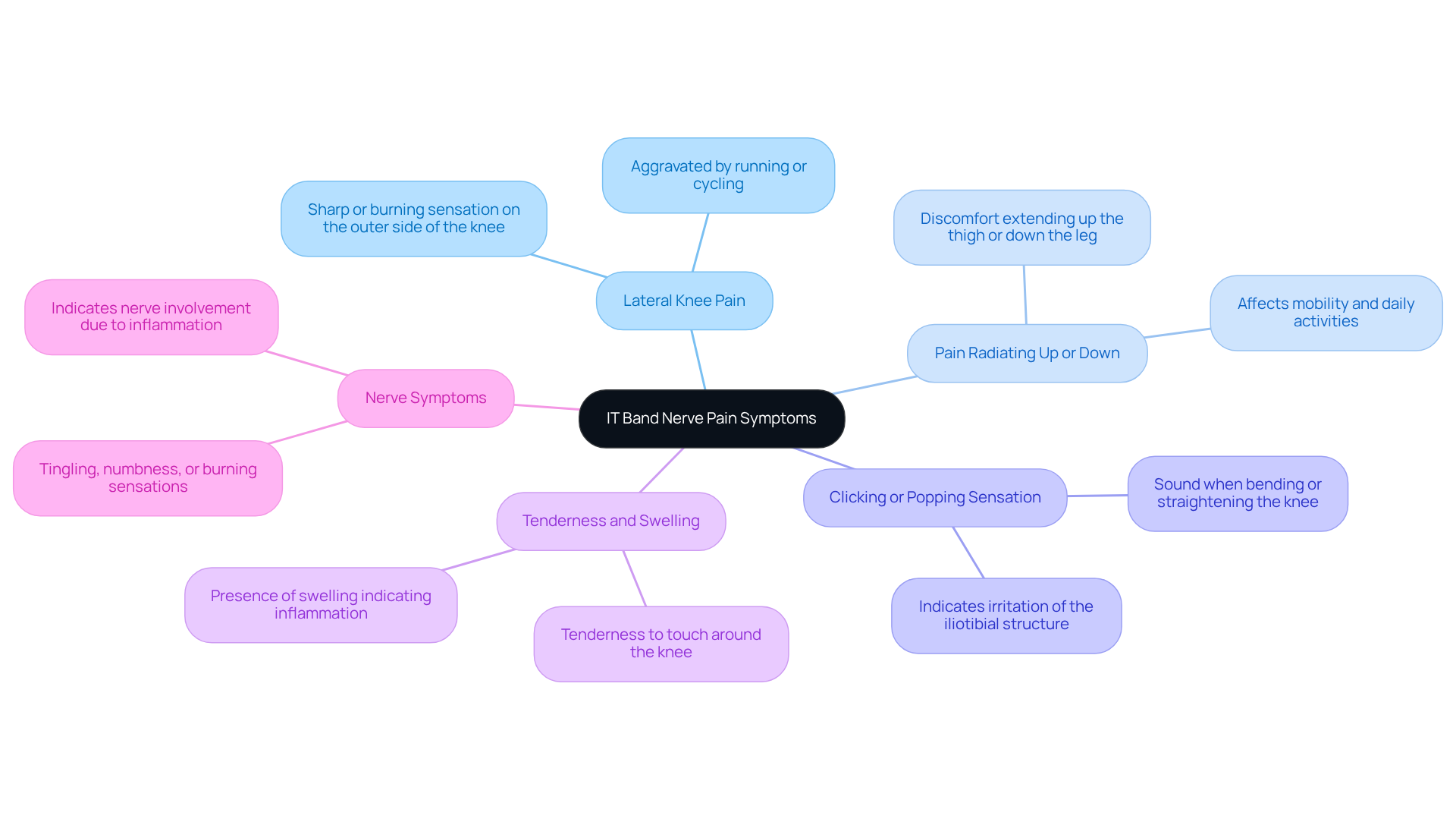 This mindmap starts with the main topic in the center and branches out to show different symptoms. Each branch represents a specific symptom, helping you understand how they relate to IT Band Nerve Pain. The colors and layout make it easy to see the connections and remember the symptoms. This mindmap starts with the main topic in the center and branches out to show different symptoms. Each branch represents a specific symptom, helping you understand how they relate to IT Band Nerve Pain. The colors and layout make it easy to see the connections and remember the symptoms.