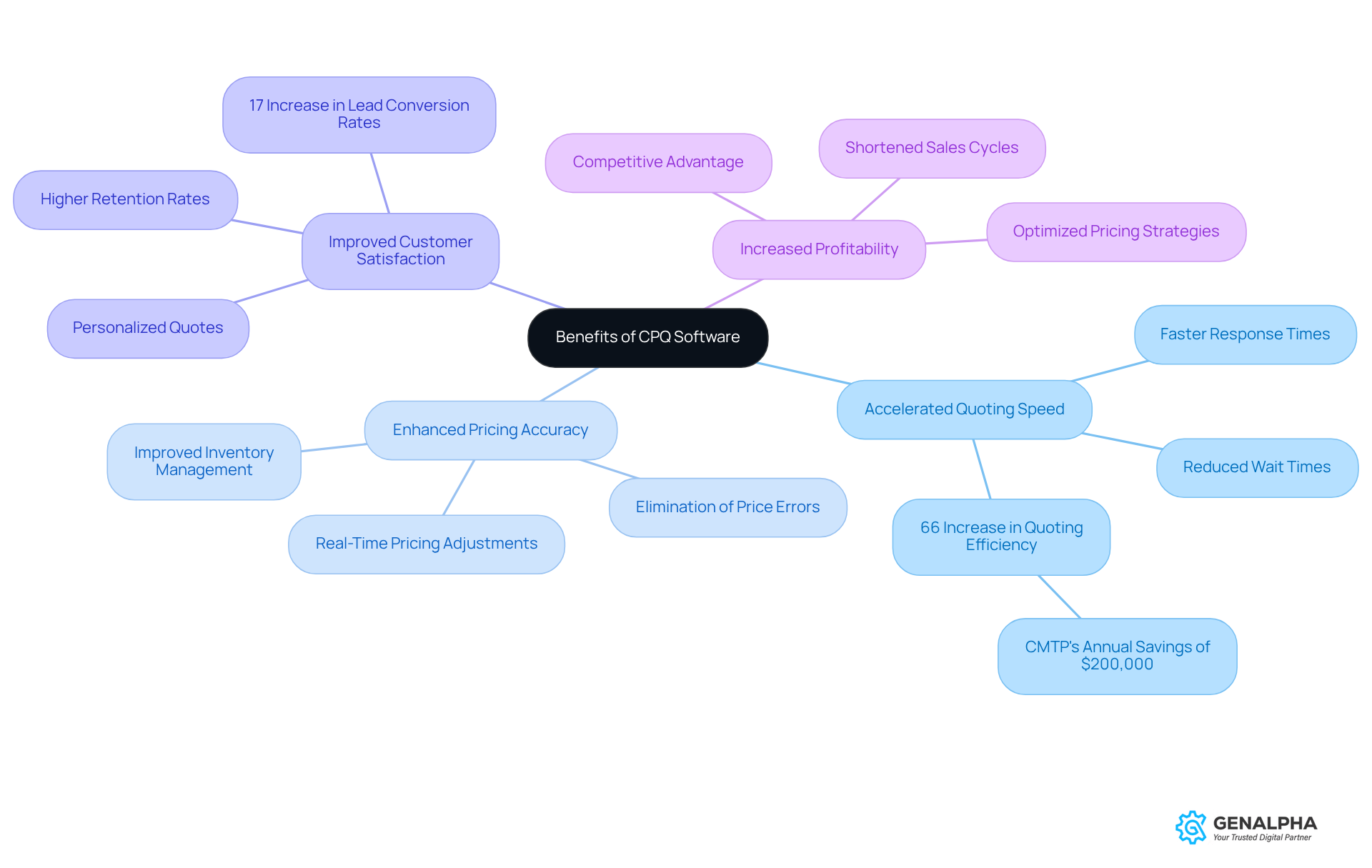 The central node represents the overall theme of CPQ software benefits. Each branch shows a specific advantage, with further details underneath. This layout helps you quickly grasp how CPQ can enhance efficiency and profitability.