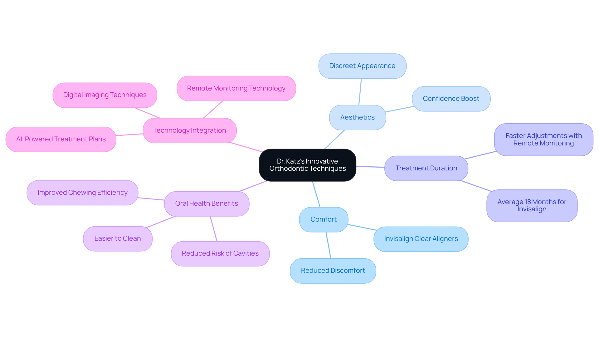 The central node represents Dr. Katz's methods, while the branches show different aspects of orthodontic care. Each sub-branch highlights specific benefits or features, helping you understand how these techniques improve patient outcomes.