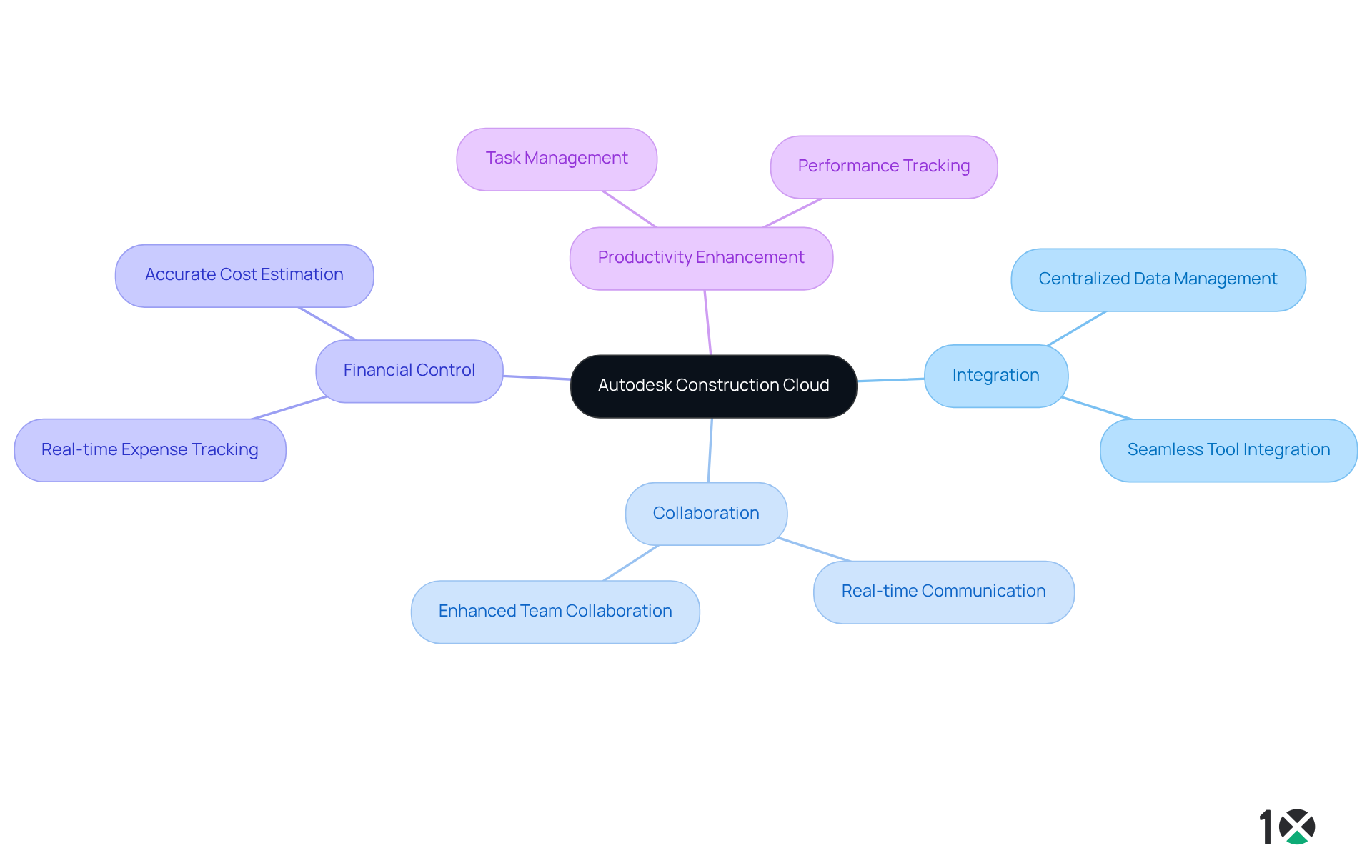 The central node represents the Autodesk Construction Cloud, while the branches show its key features and how they help improve construction management and accounting. Each color-coded branch makes it easy to see how everything connects and contributes to better project outcomes. The central node represents the Autodesk Construction Cloud, while the branches show its key features and how they help improve construction management and accounting. Each color-coded branch makes it easy to see how everything connects and contributes to better project outcomes.
