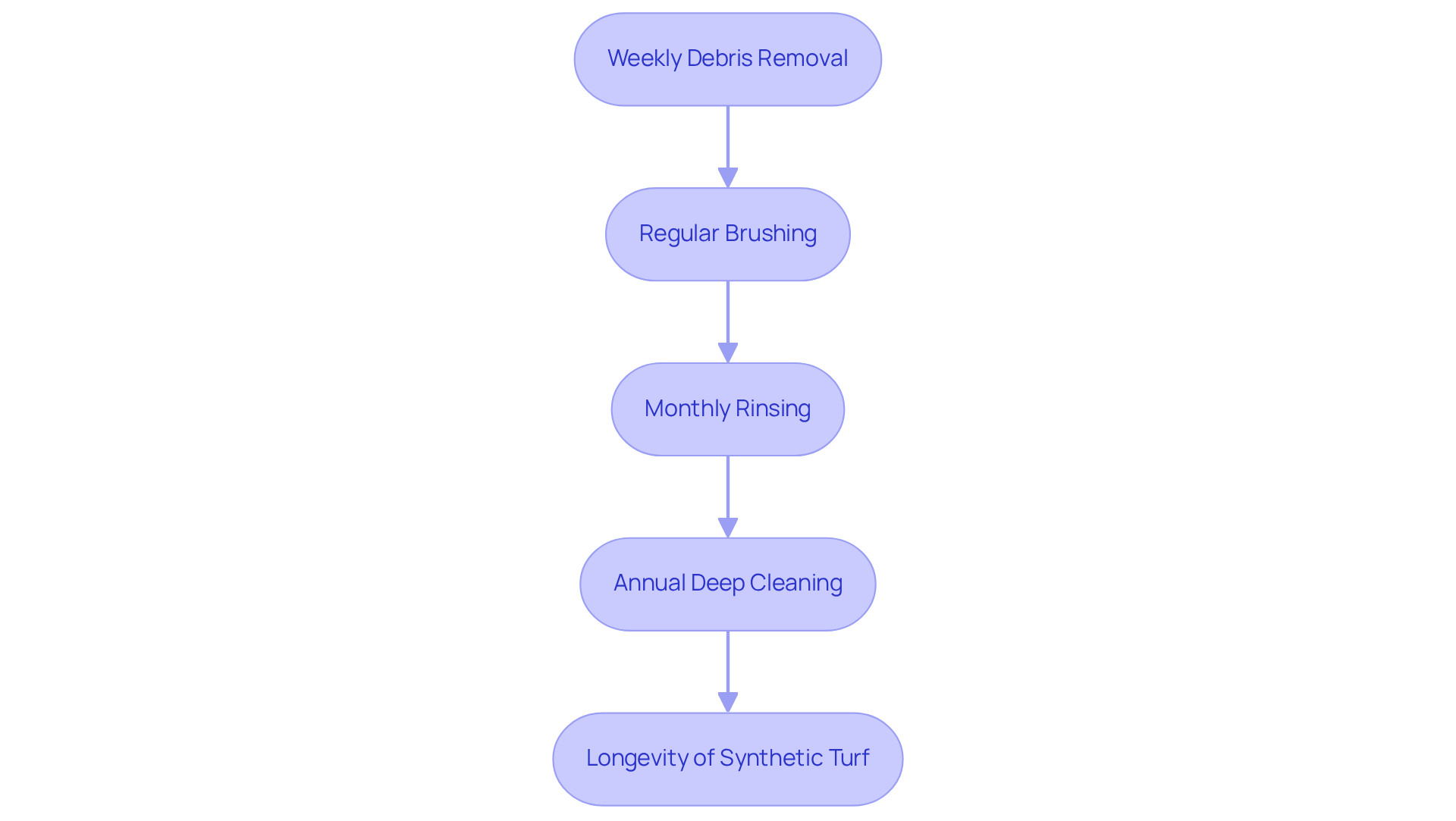 Each box represents a step in maintaining your synthetic turf. Follow the arrows to see the order of tasks that will help keep your lawn looking great and lasting longer.