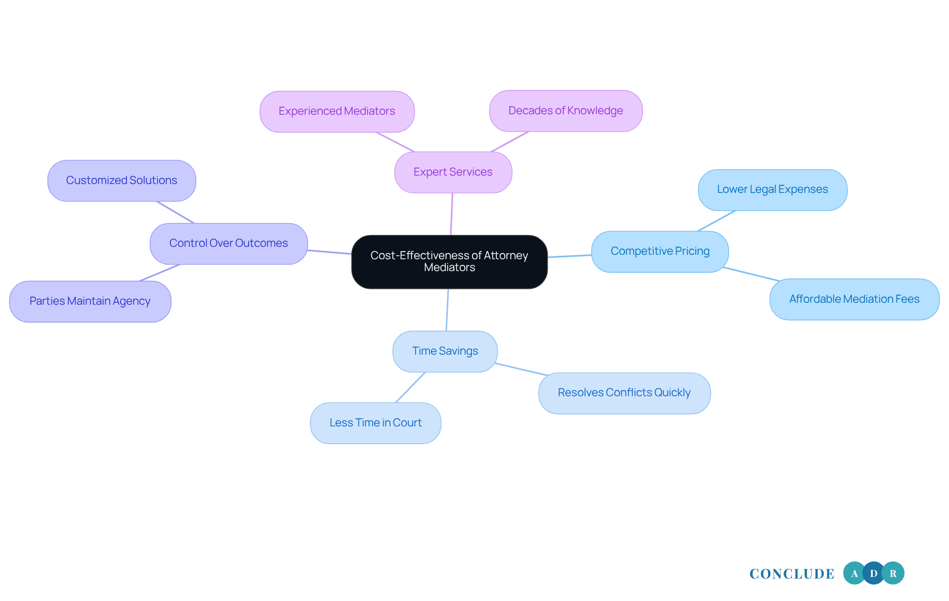 The central idea is the cost-effectiveness of using attorney mediators. Each branch represents a key benefit, and the sub-branches provide more details about how these benefits manifest in practice.