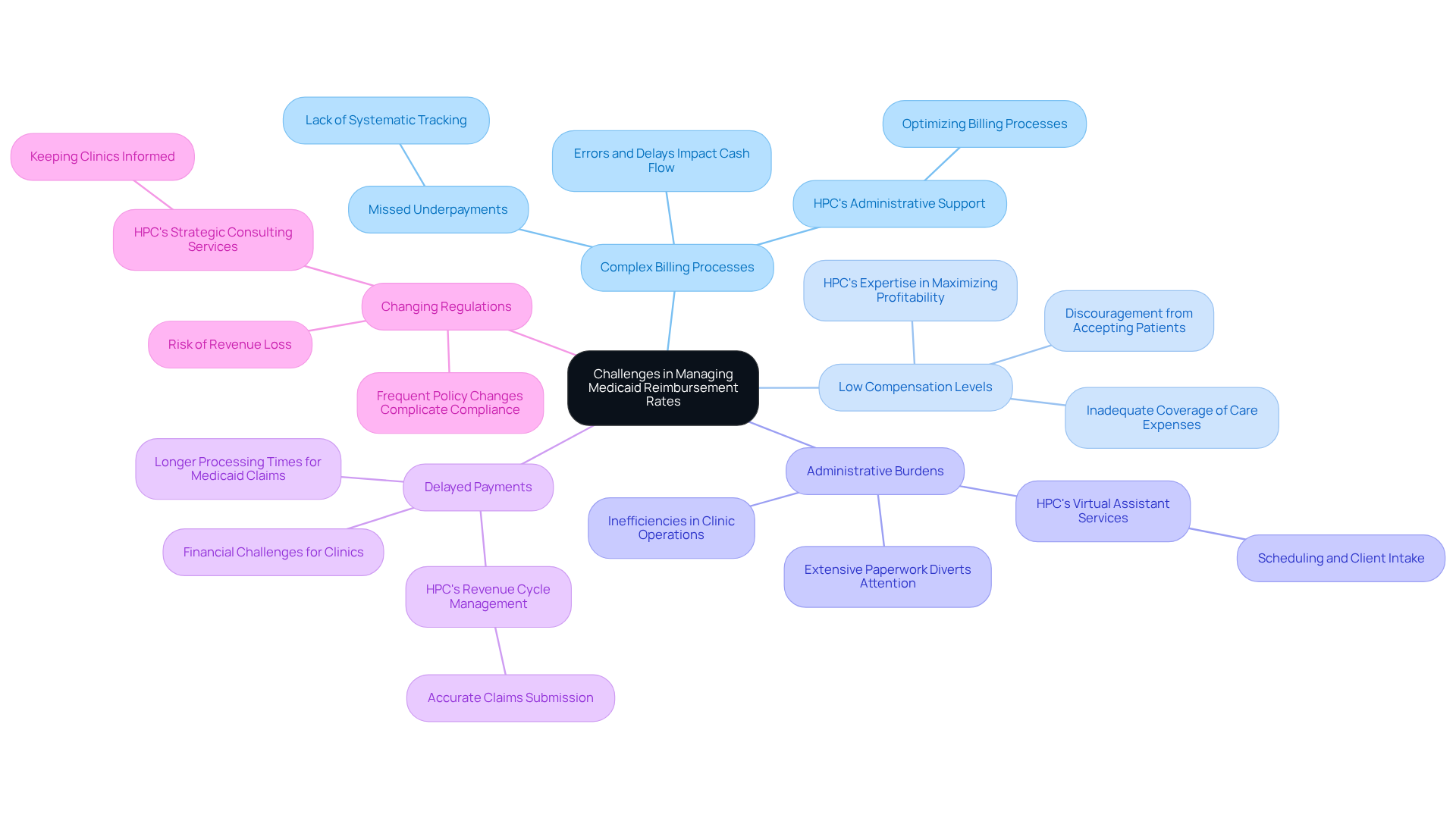 This mindmap starts with the main challenge at the center and branches out to show specific issues clinics face. Each branch represents a different challenge, and the sub-branches highlight the implications and solutions. This visual helps you see how these challenges are interconnected and what can be done to address them.