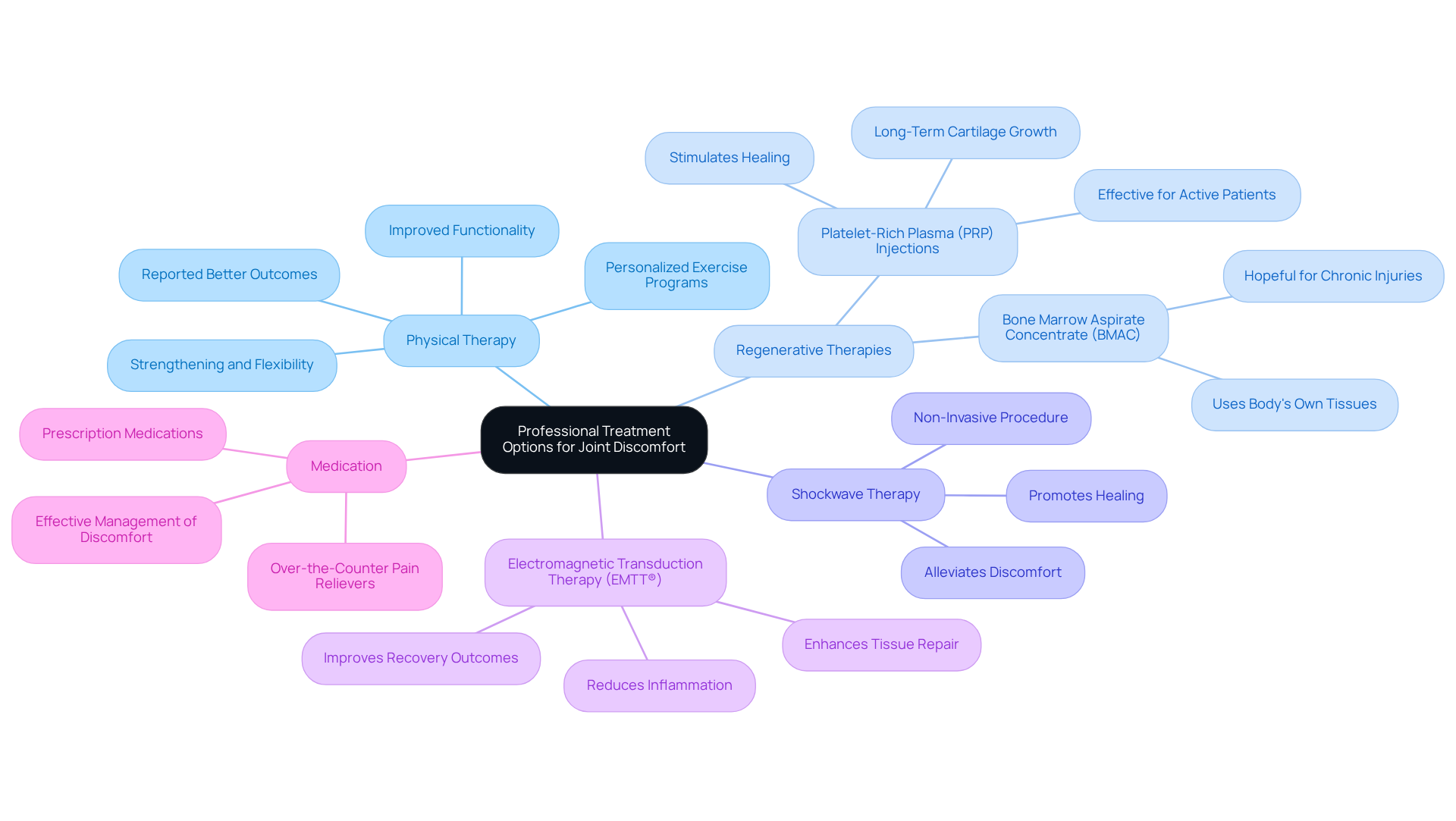 The center represents the main topic of treatment options. Each branch leads to a specific treatment type, with further details on how they can help. The colors and layout make it easy to follow and understand the different paths to relief. The center represents the main topic of treatment options. Each branch leads to a specific treatment type, with further details on how they can help. The colors and layout make it easy to follow and understand the different paths to relief.