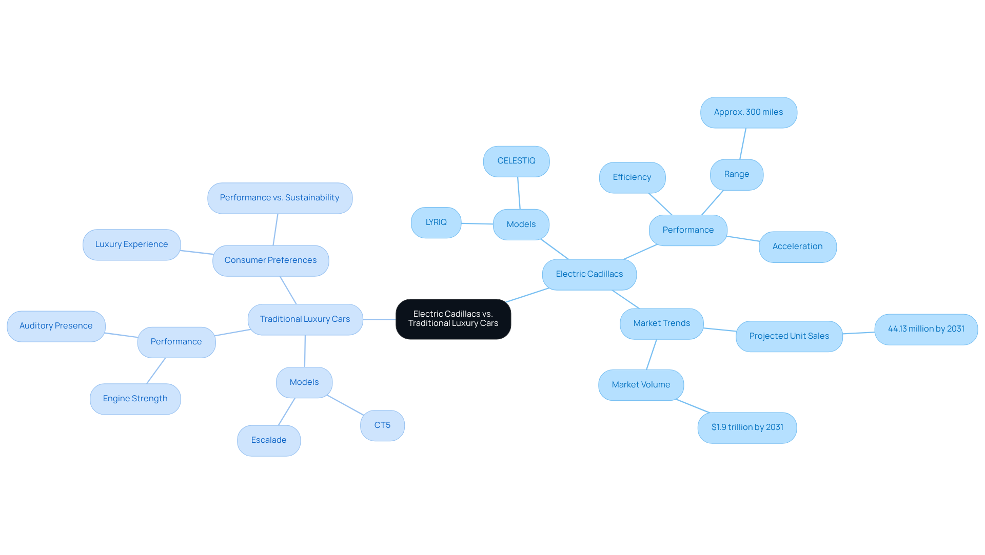 This mindmap shows the key differences and similarities between electric Cadillacs and traditional luxury cars. Start at the center to see the main comparison, then follow the branches to explore specific models, performance features, and market trends for each type. This mindmap shows the key differences and similarities between electric Cadillacs and traditional luxury cars. Start at the center to see the main comparison, then follow the branches to explore specific models, performance features, and market trends for each type.