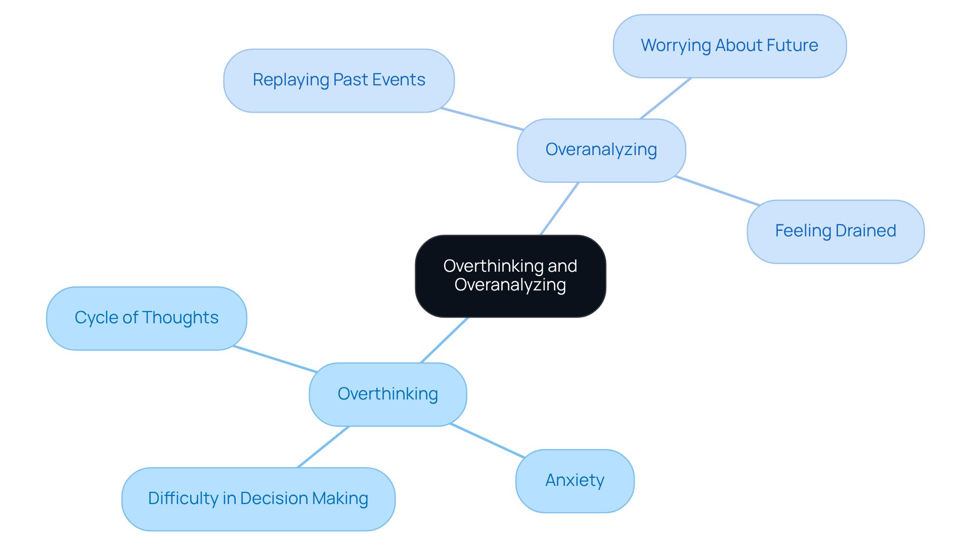 This mindmap helps you visualize the concepts of overthinking and overanalyzing. Start at the center with the main idea, then explore the branches to see how each concept affects your thoughts and emotions. Each sub-branch provides more detail about the specific aspects of these mental patterns.