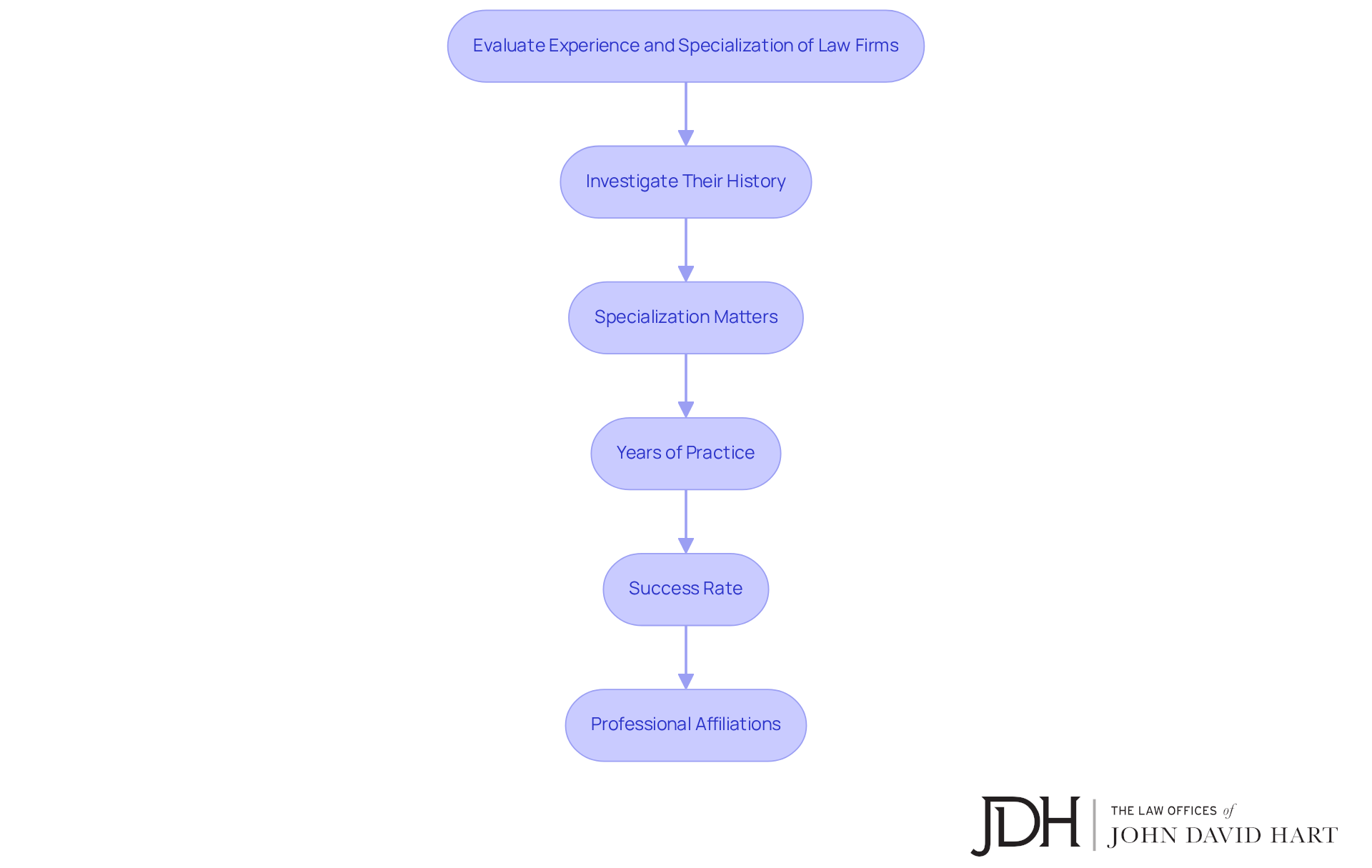 Follow the arrows to see the steps you should take when choosing a law firm. Each box represents an important factor to consider, helping you make an informed decision during a difficult time.