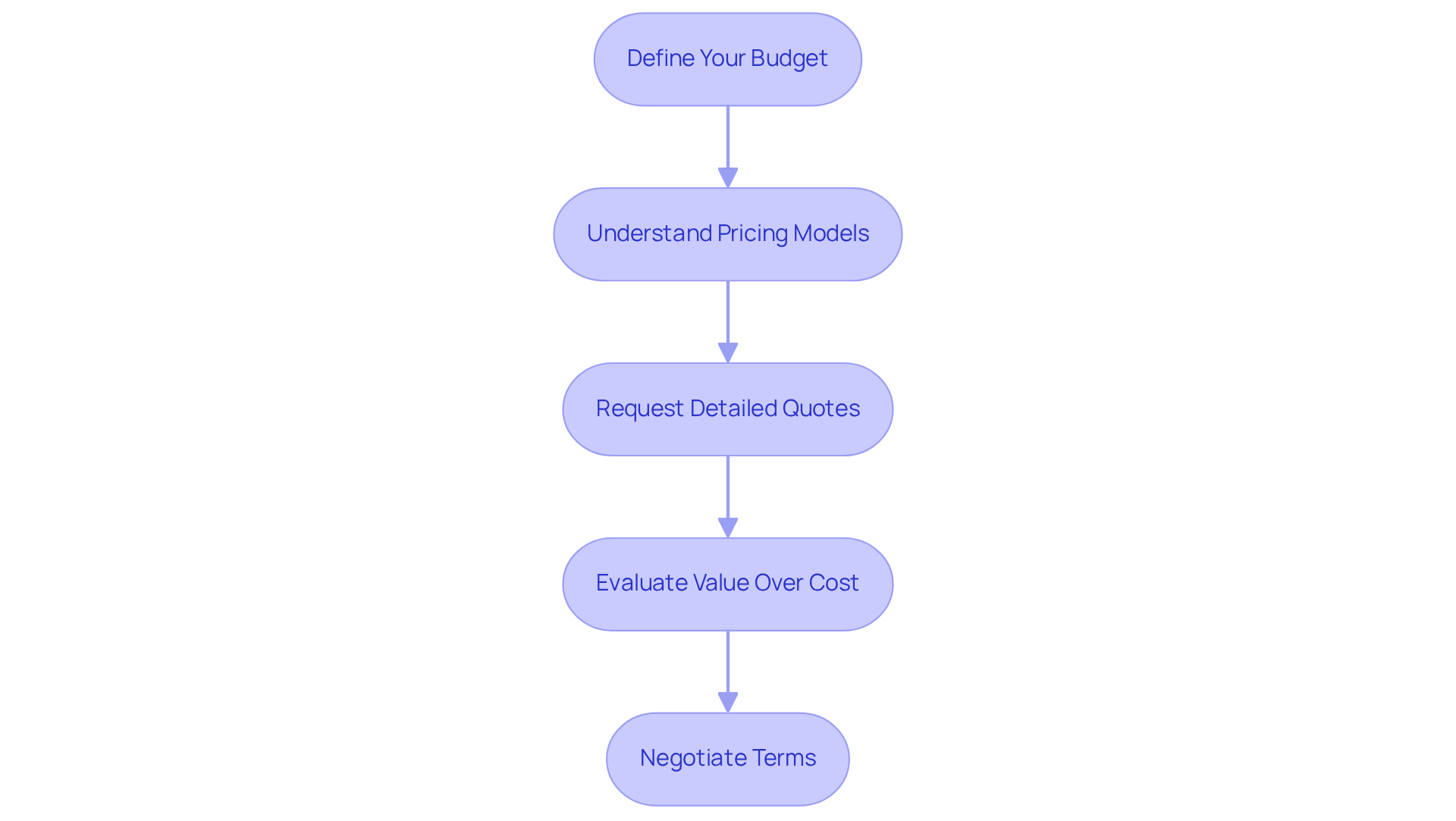 Follow the arrows to see the steps you need to take for effective budgeting in film production. Each box represents a crucial part of the process, guiding you from setting your budget to negotiating with production companies.