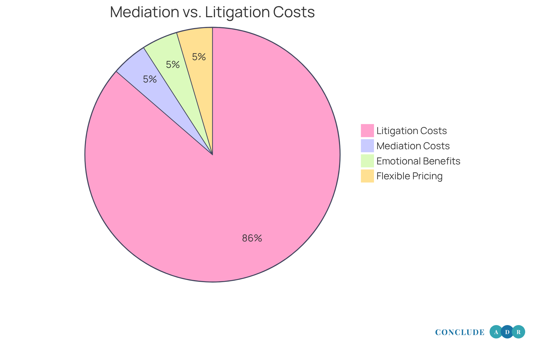 This chart shows the costs associated with mediation compared to litigation. The larger the segment, the more significant the cost. Mediation is not only cheaper but also offers emotional benefits and flexible pricing options.
