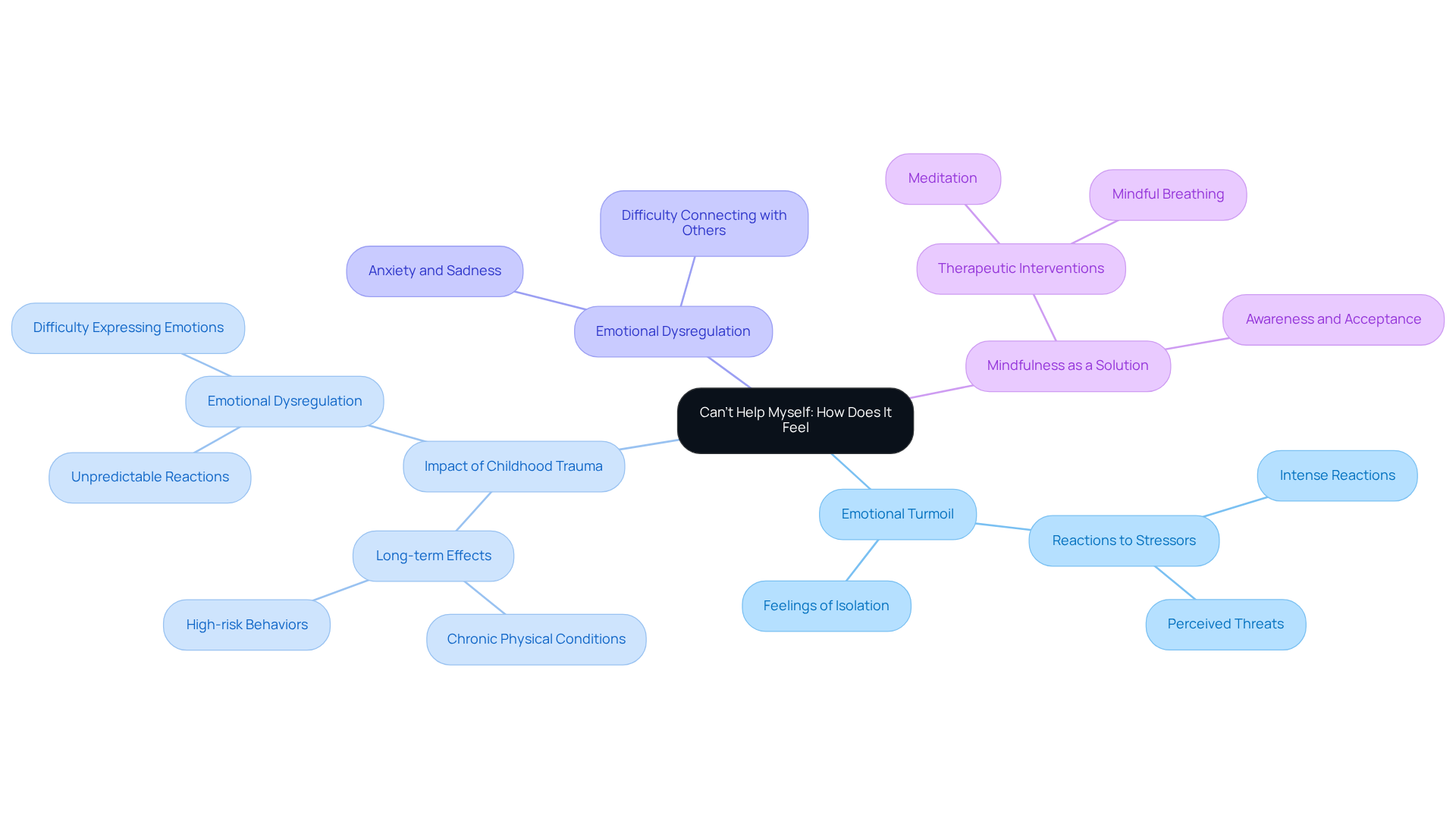 The central idea represents the phrase that encapsulates the emotional struggle. Each branch explores different aspects of trauma and healing, showing how they relate to the main theme. Follow the branches to see how each concept connects and contributes to understanding the overall experience.