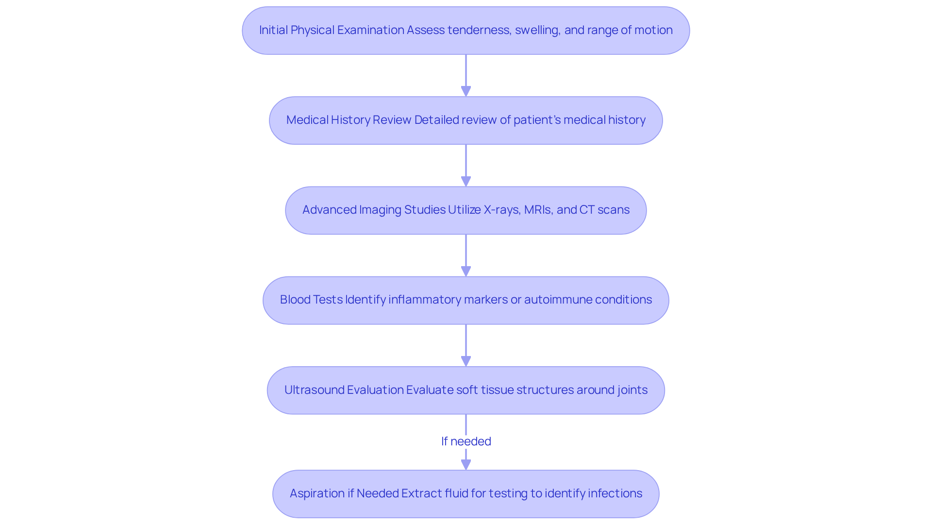 This flowchart outlines the steps professionals take to assess joint pain at the top of the leg. Start with the physical examination and follow the arrows to see how each step builds on the previous one, leading to a comprehensive understanding of your condition. This flowchart outlines the steps professionals take to assess joint pain at the top of the leg. Start with the physical examination and follow the arrows to see how each step builds on the previous one, leading to a comprehensive understanding of your condition.