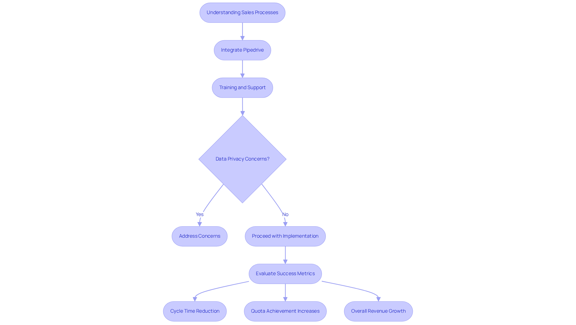 This flowchart guides you through the steps to implement Pipedrive effectively. Start by understanding your sales processes, then integrate the tool, provide training, and address any data privacy concerns. Finally, evaluate your success using key metrics to see how well the implementation is working.