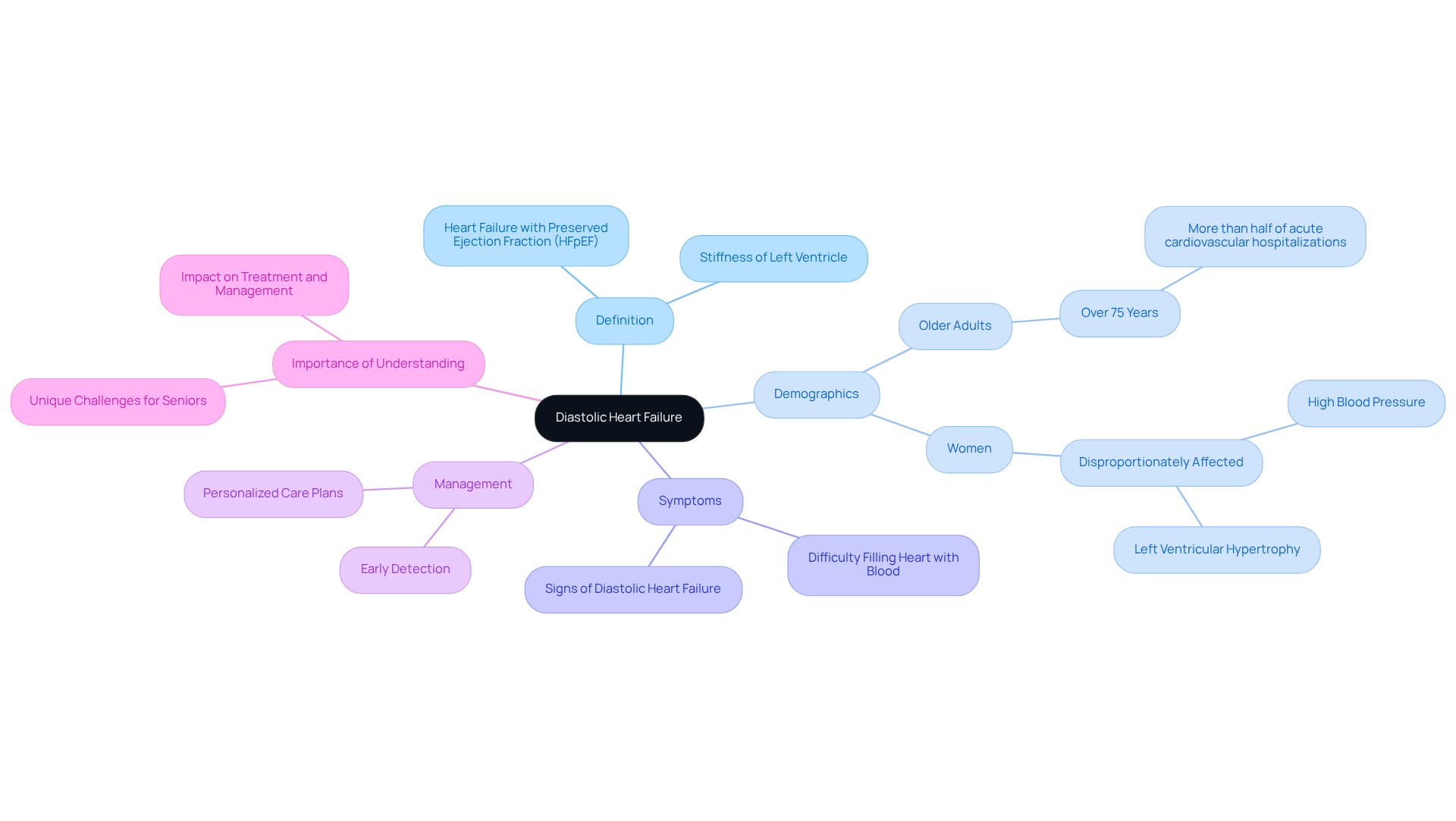 The central node represents diastolic heart failure, while the branches show related topics like who is affected, symptoms, and why understanding this condition is important. Follow the branches to explore each aspect.