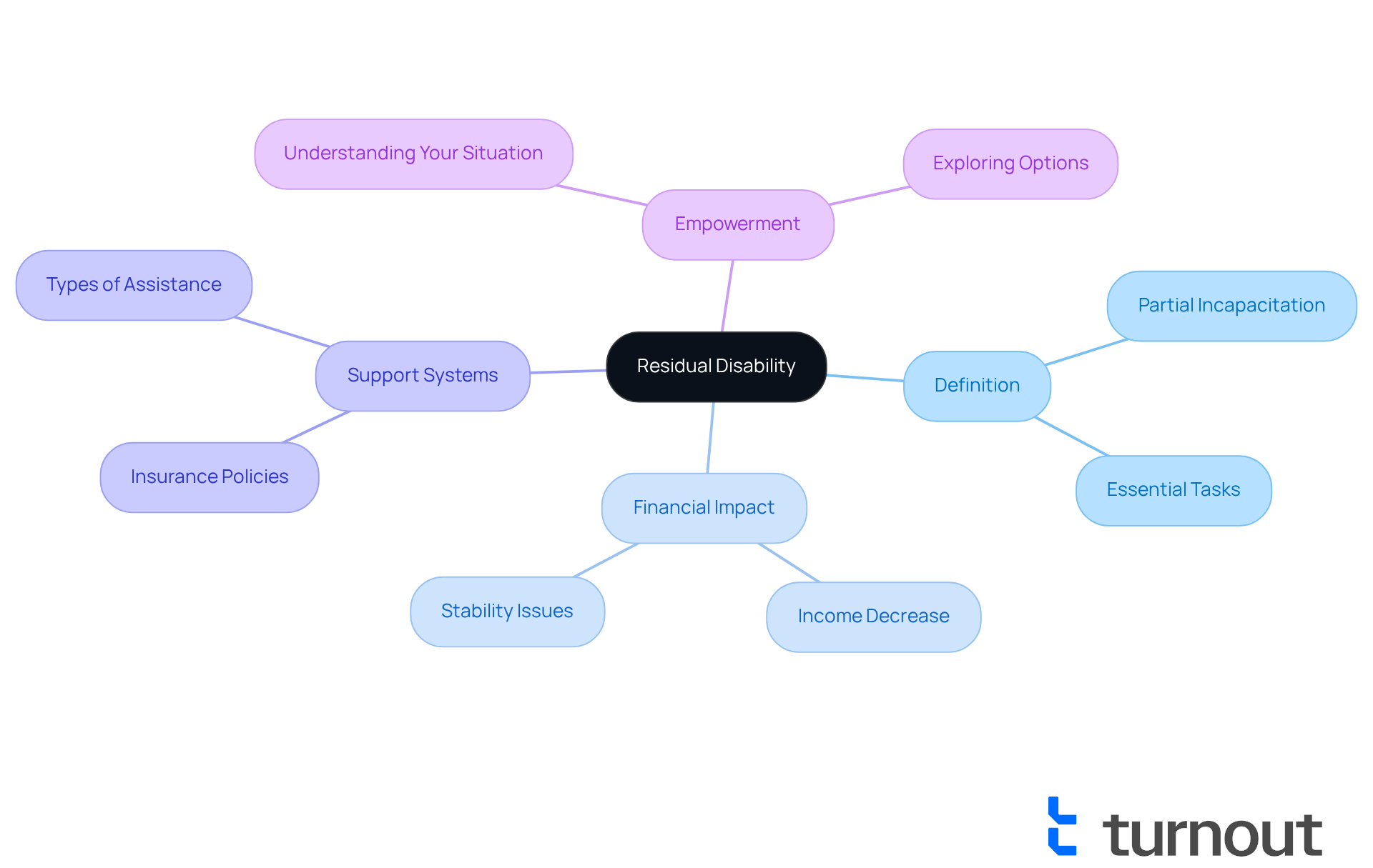 This mindmap starts with the core idea of residual disability at the center. Each branch represents a key aspect — the definition, how it affects finances, available support, and the importance of empowerment. Follow the branches to see how these topics relate to one another. This mindmap starts with the core idea of residual disability at the center. Each branch represents a key aspect — the definition, how it affects finances, available support, and the importance of empowerment. Follow the branches to see how these topics relate to one another.