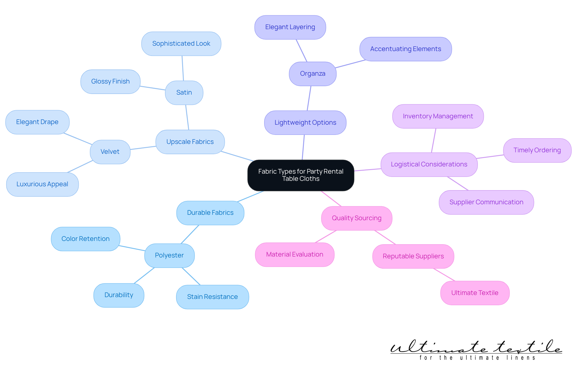 Start at the center with the main topic of fabric types, then explore each branch to learn about specific fabrics and their unique applications for events. Each color represents a different category, making it easy to differentiate between them.