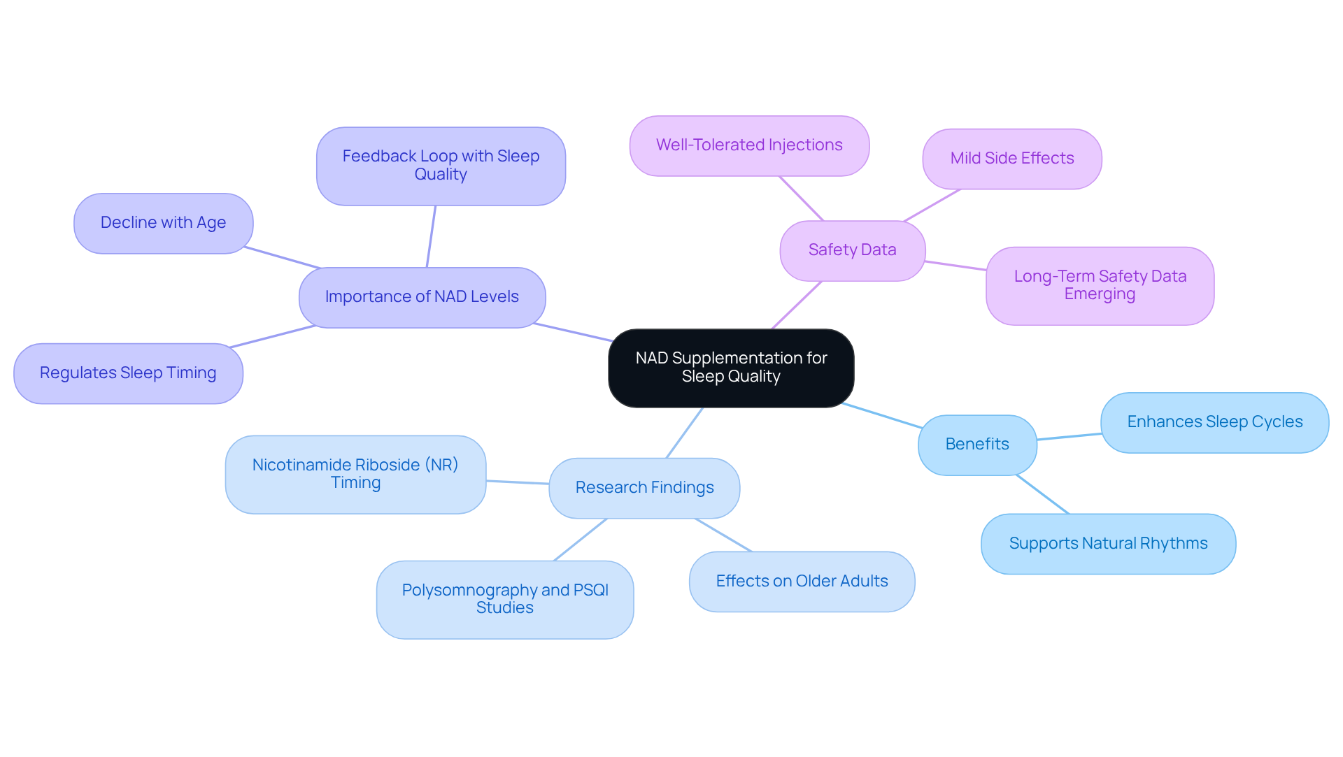 This mindmap illustrates how NAD supplementation can improve sleep quality. Start at the center with the main idea, then explore the branches to see the benefits, research, and importance of maintaining NAD levels. Each branch represents a different aspect of how NAD affects sleep, making it easy to understand the connections.