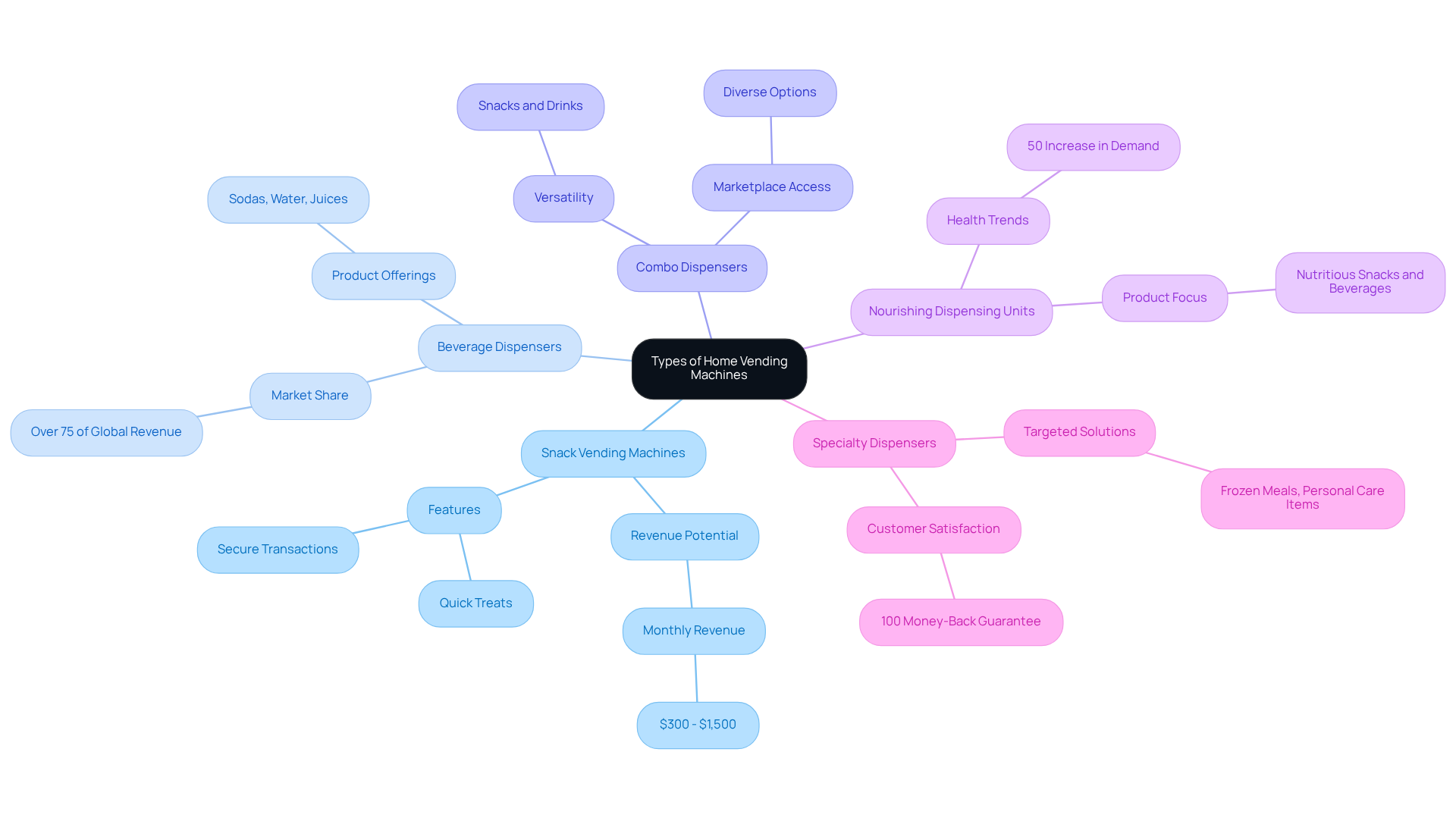 The center node represents the main topic, while the branches show different types of vending machines. Each sub-branch provides specific details, making it easier to understand the variety and features of each type.
