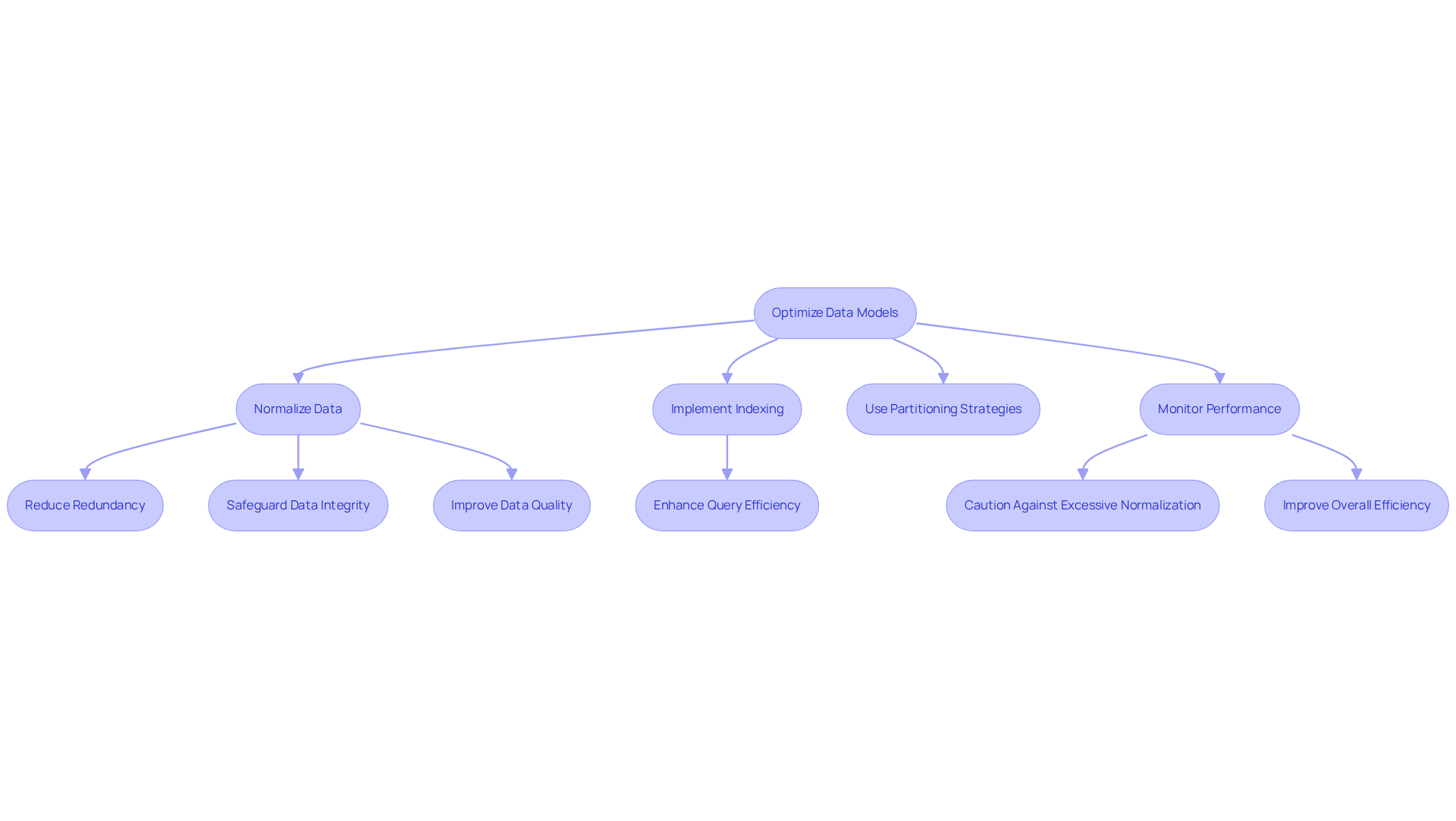 This flowchart outlines the key strategies for enhancing data models. Follow the arrows to see how each method contributes to better query performance and overall data management. This flowchart outlines the key strategies for enhancing data models. Follow the arrows to see how each method contributes to better query performance and overall data management.