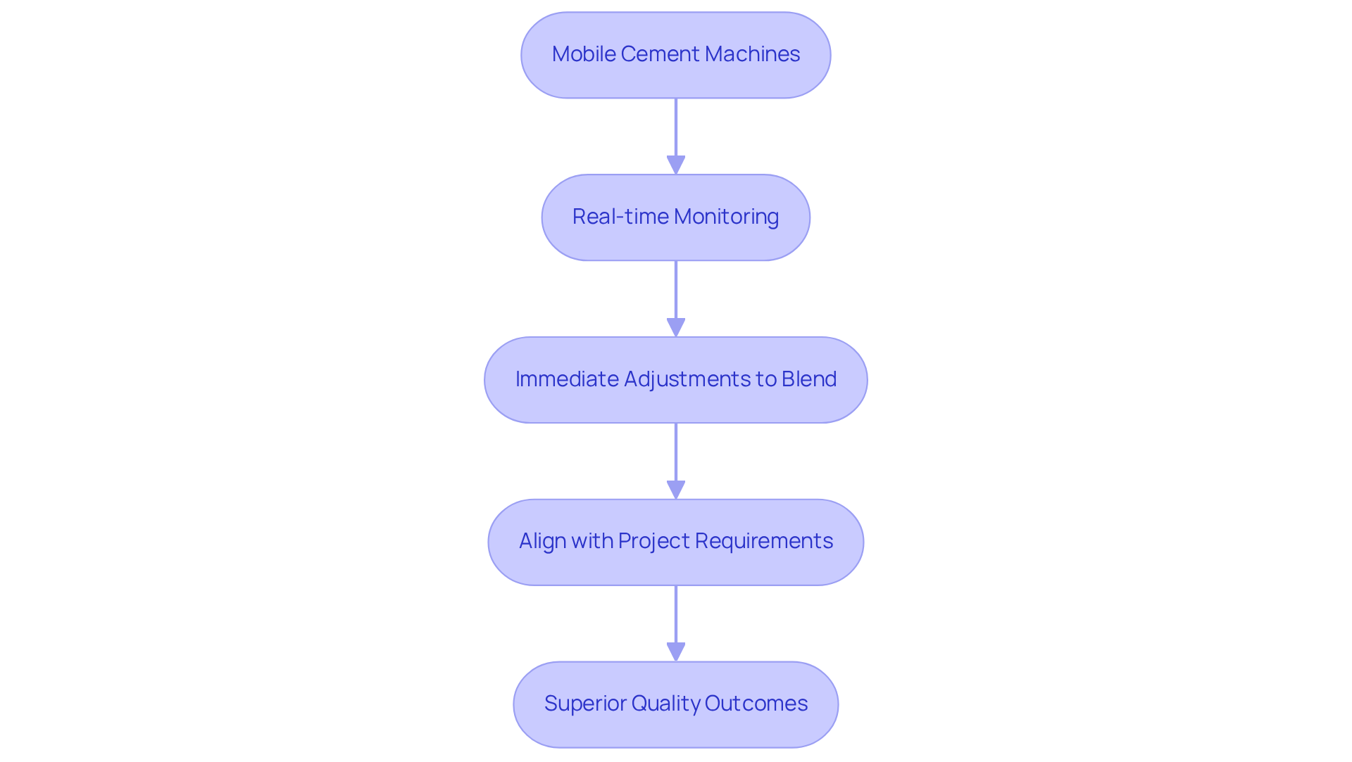 Follow the arrows to see how mobile cement machines enhance quality control - from monitoring to adjustments, leading to better results in construction projects.