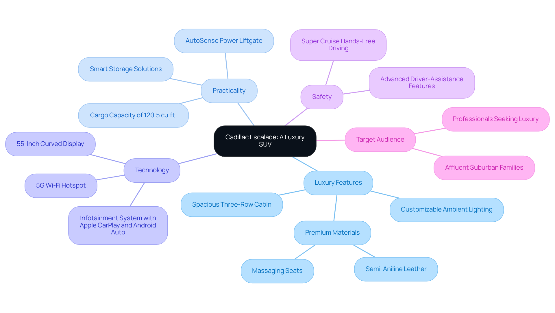 This mindmap illustrates the Cadillac Escalade's key features and benefits. Start at the center with the Escalade, then explore each branch to see how it excels in luxury, practicality, technology, safety, and who it's designed for. This mindmap illustrates the Cadillac Escalade's key features and benefits. Start at the center with the Escalade, then explore each branch to see how it excels in luxury, practicality, technology, safety, and who it's designed for.