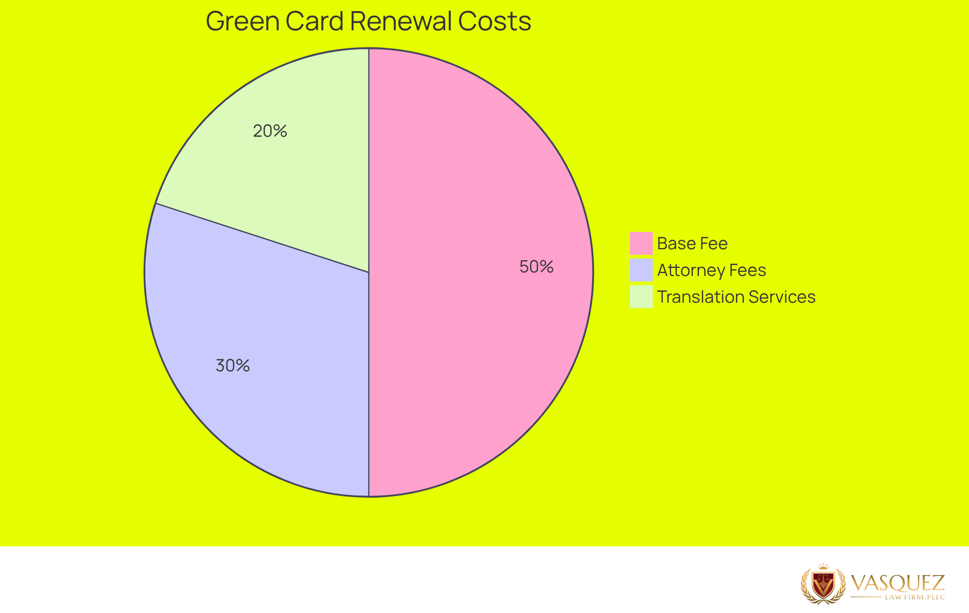 This pie chart shows how the total cost of renewing your Green Card is divided. Each slice represents a different part of the expense, helping you understand where your money goes.