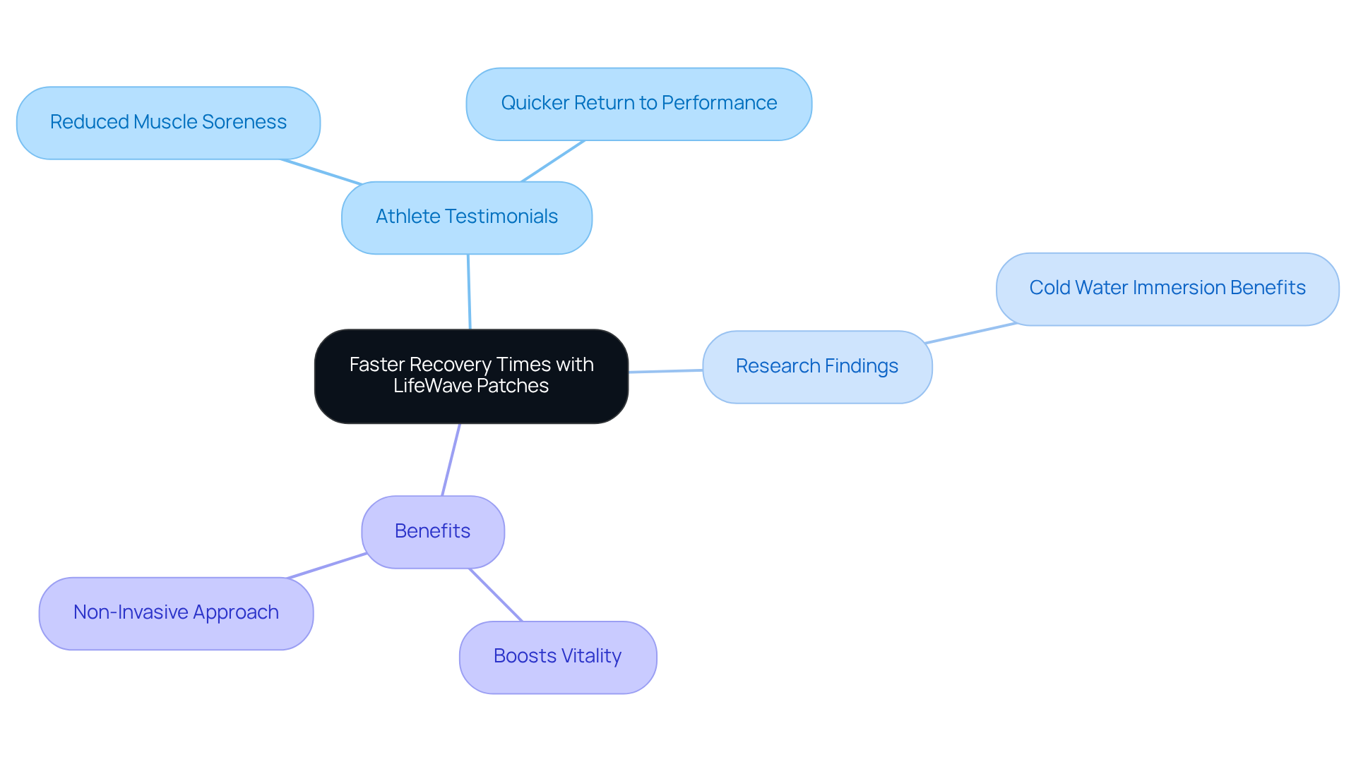 This mindmap shows how LifeWave patches can help athletes recover faster. Start at the center with the main idea, then explore branches that detail testimonials from athletes, research supporting these claims, and the overall benefits of using the patches.