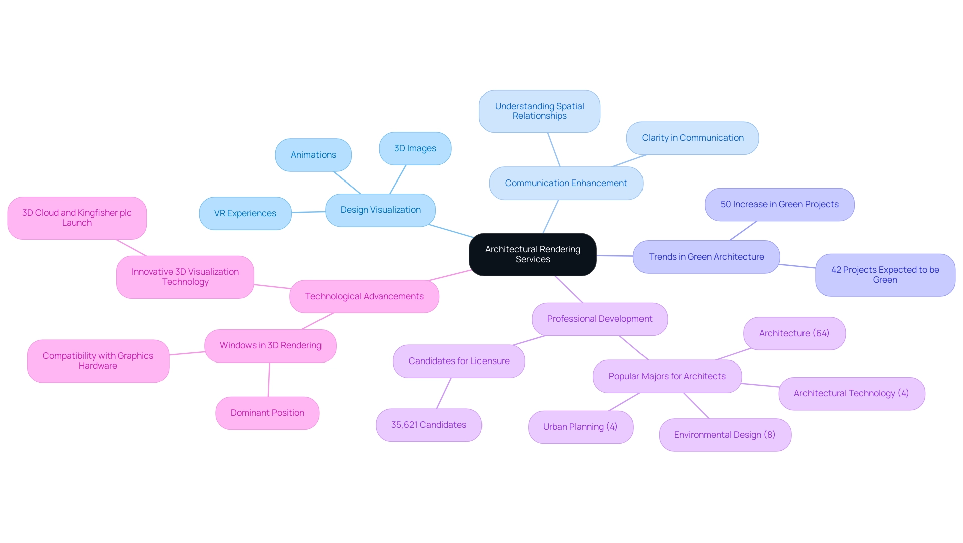 Central node represents the overall services, branches denote key categories, and sub-branches illustrate specific elements or trends.