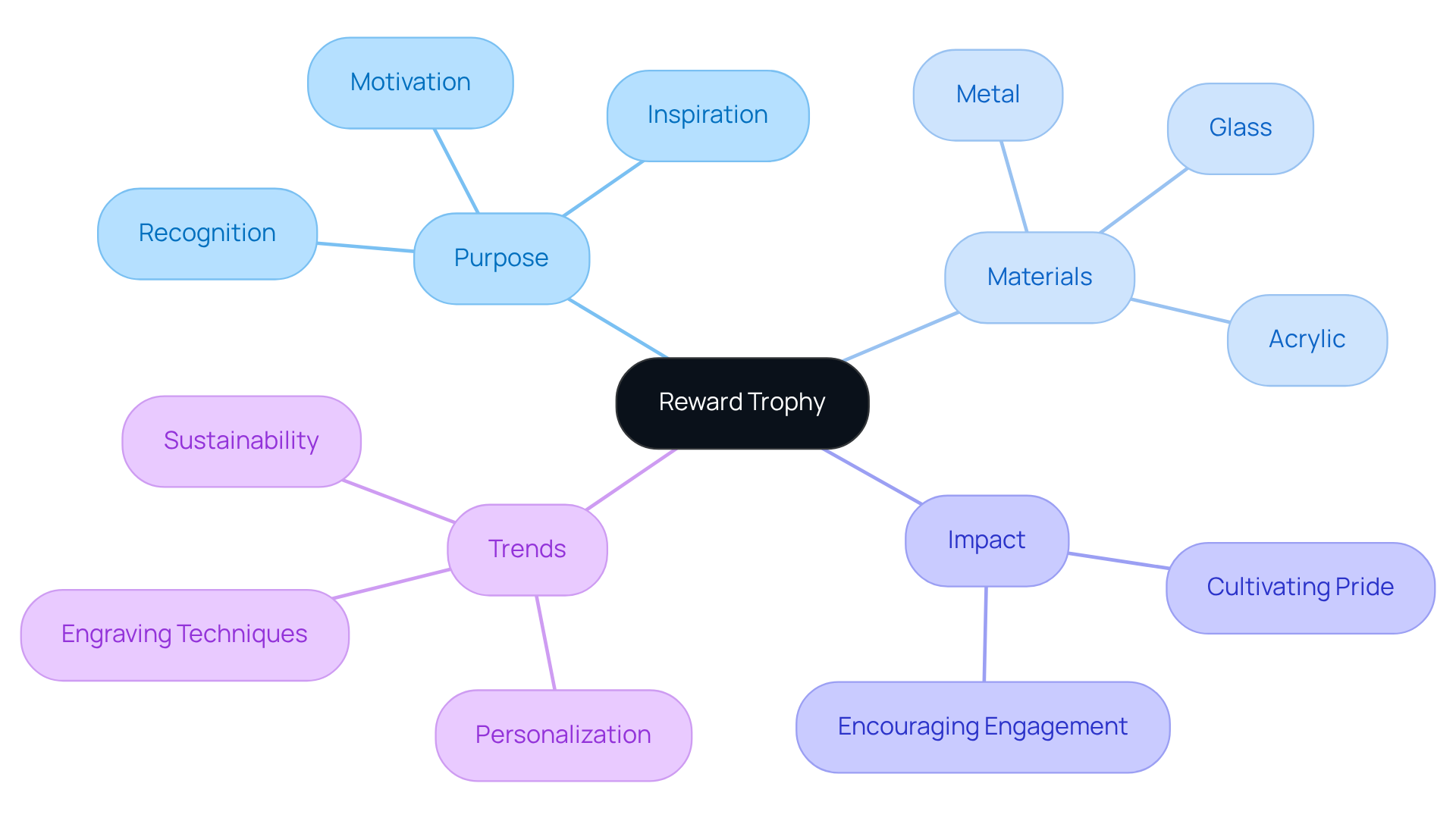 This mindmap starts with the main idea of reward trophies at the center. Each branch represents a different aspect of trophies, such as their purpose, materials, and current trends. Follow the branches to explore how trophies contribute to recognition and motivation in various fields.