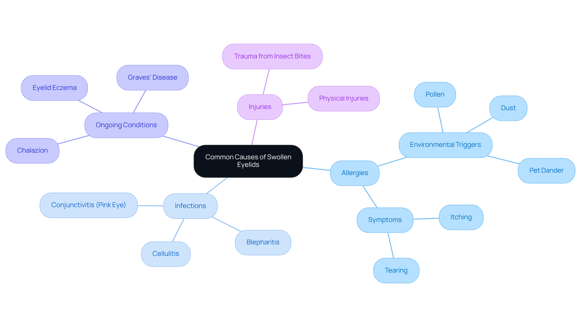 The central node represents the main topic, while the branches show different causes. Each color-coded branch helps you quickly identify the type of cause, and the sub-branches provide more details about each one. The central node represents the main topic, while the branches show different causes. Each color-coded branch helps you quickly identify the type of cause, and the sub-branches provide more details about each one.