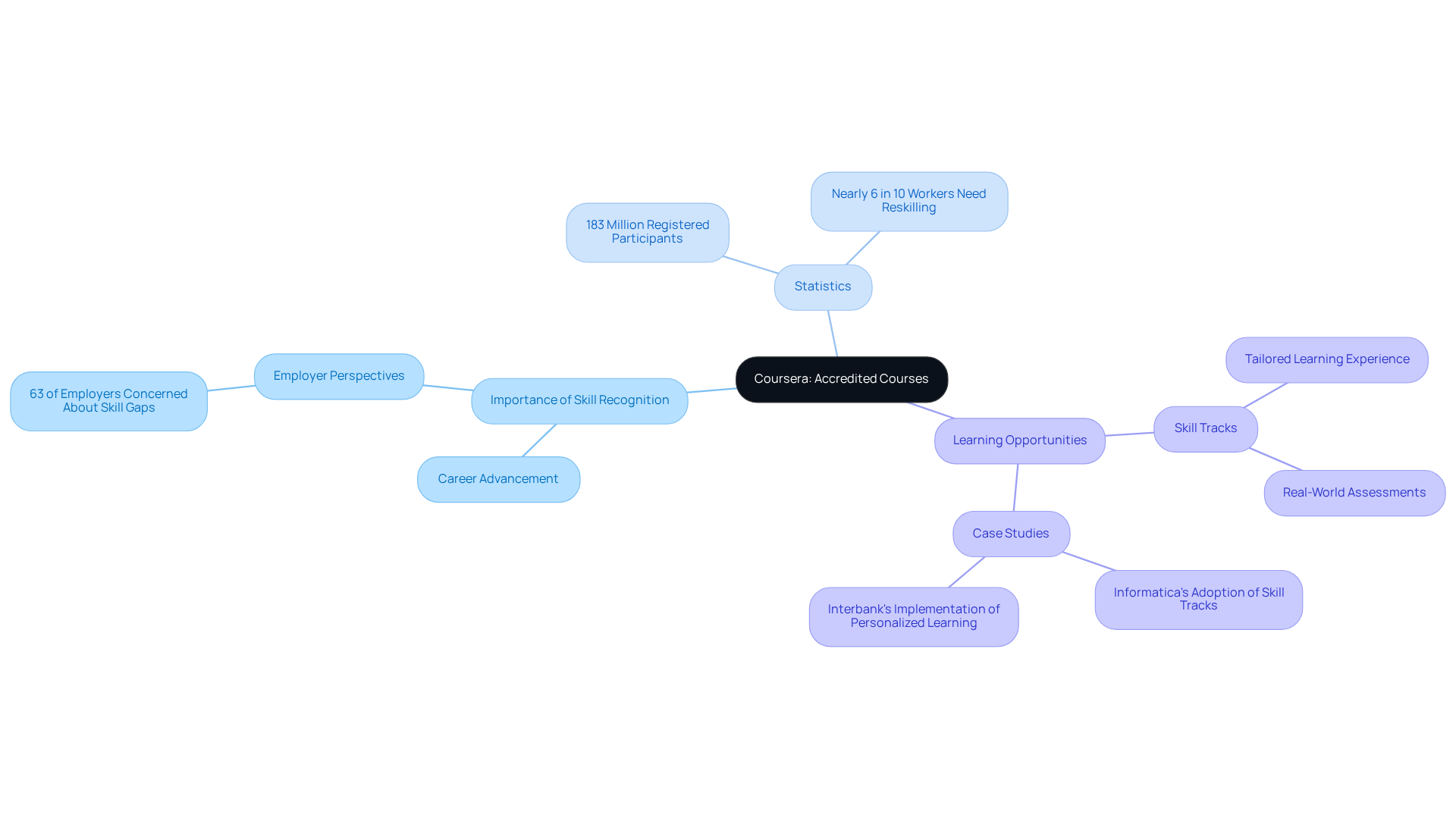 The center shows Coursera's role in education, with branches illustrating why skill recognition matters, key statistics, and the learning paths available. Follow the branches to see how they relate to your career development. The center shows Coursera's role in education, with branches illustrating why skill recognition matters, key statistics, and the learning paths available. Follow the branches to see how they relate to your career development.