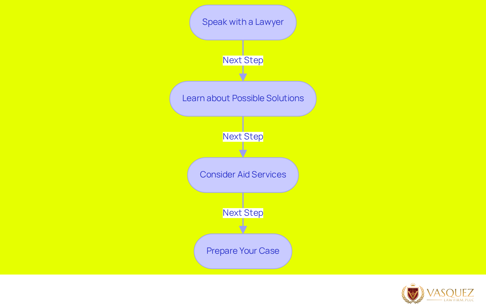 This flowchart guides you through the process of seeking legal assistance. Start at the top and follow the arrows down to see what steps to take next. Each box represents an important action you can take to help your case.