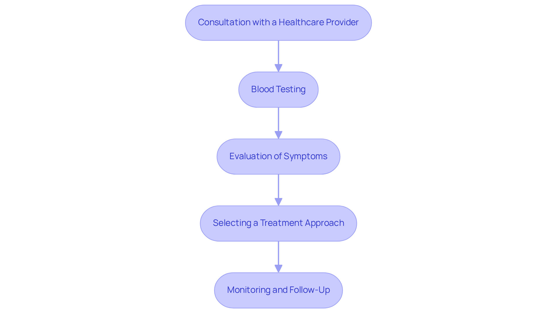Each box represents a step in the TRT journey. Follow the arrows to see how you progress from one step to the next, ensuring you understand the entire process. Each box represents a step in the TRT journey. Follow the arrows to see how you progress from one step to the next, ensuring you understand the entire process.